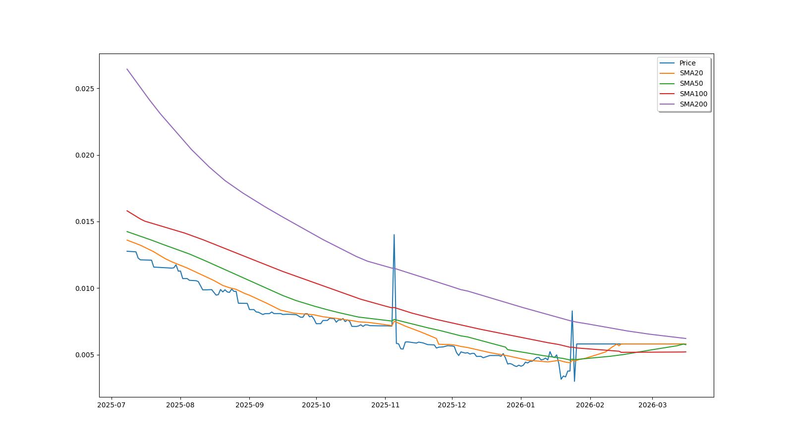BRCStarter Simple Moving Averages