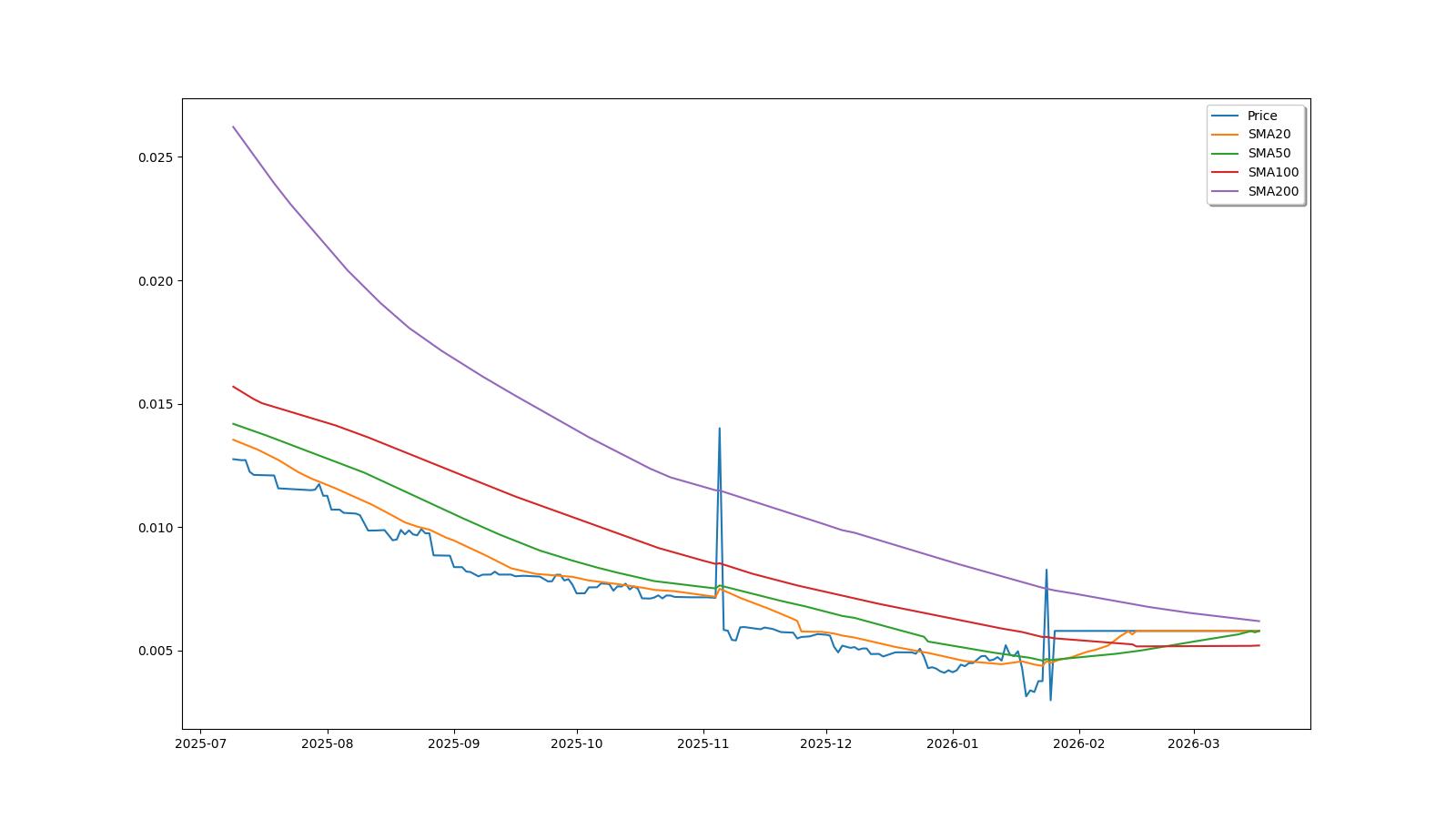 BRCStarter Simple Moving Averages
