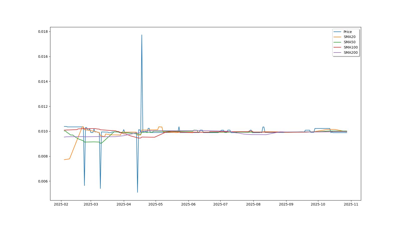 브레드 Simple Moving Averages
