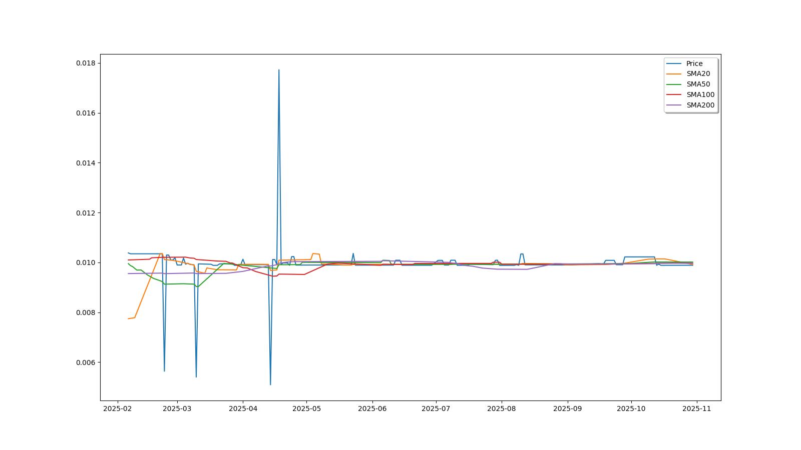 Bread Simple Moving Averages