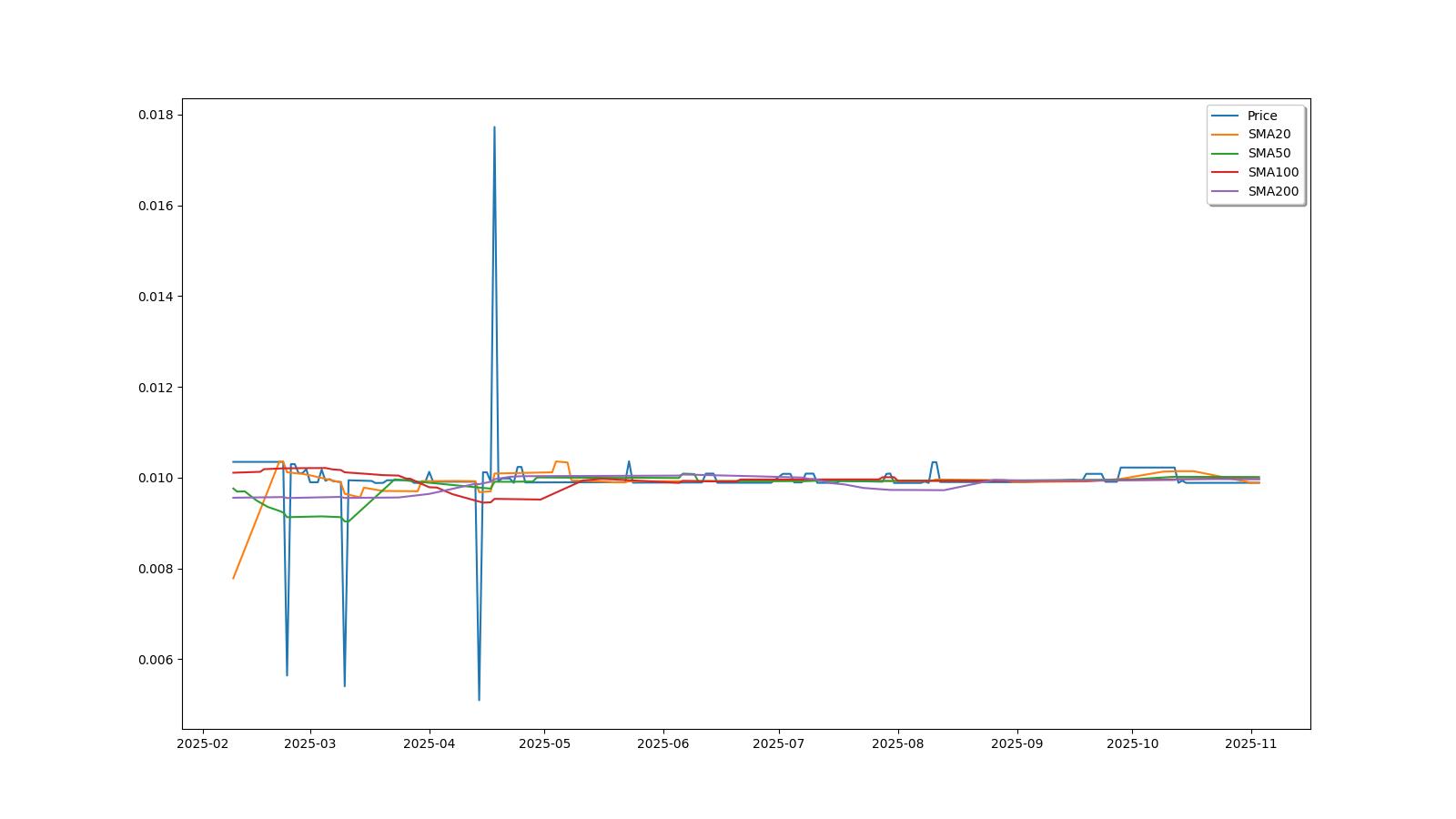 Bread Simple Moving Averages