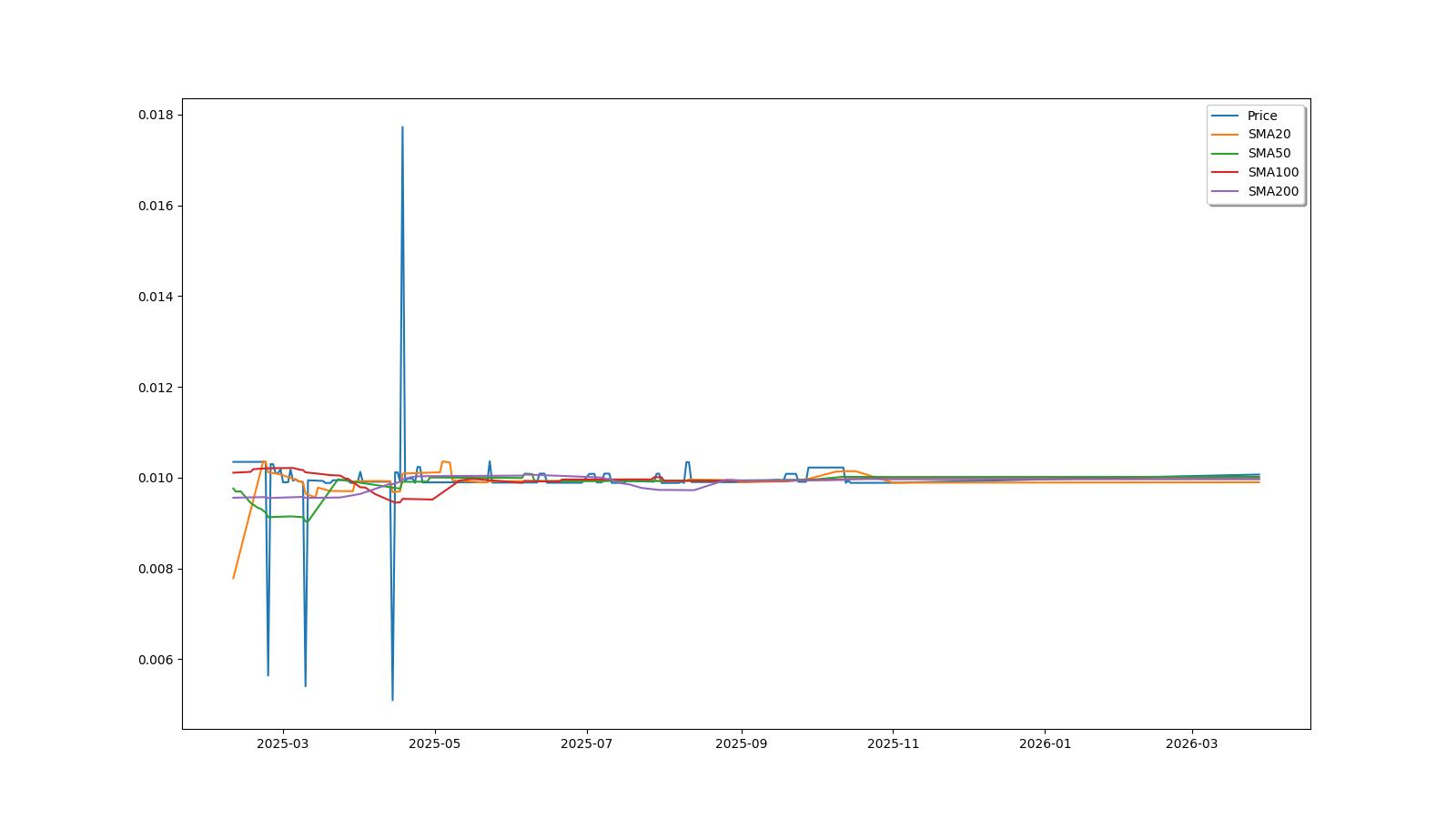 브레드 Simple Moving Averages