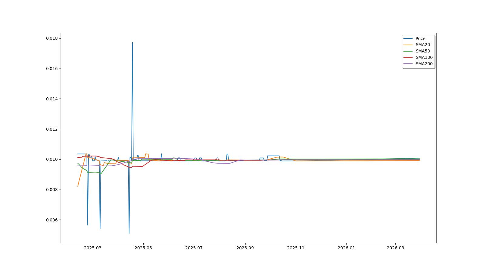 Bread Simple Moving Averages
