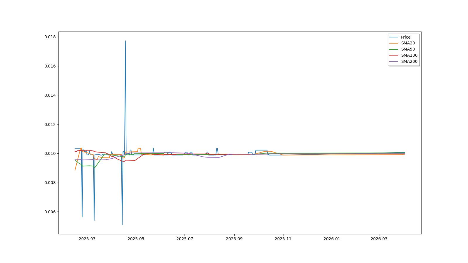 ブレッド Simple Moving Averages