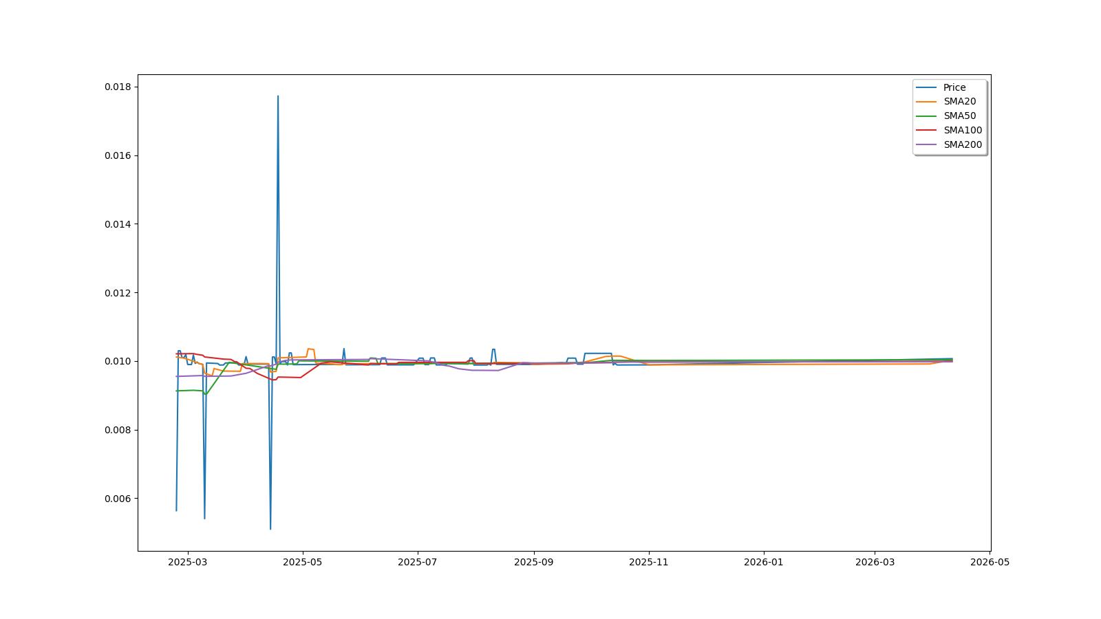 Bread Simple Moving Averages
