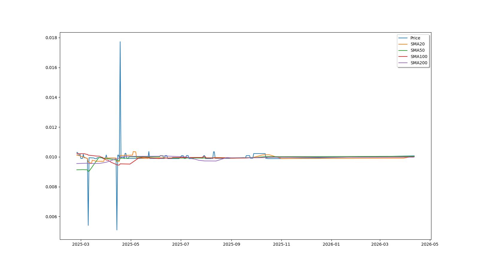 Bread Simple Moving Averages