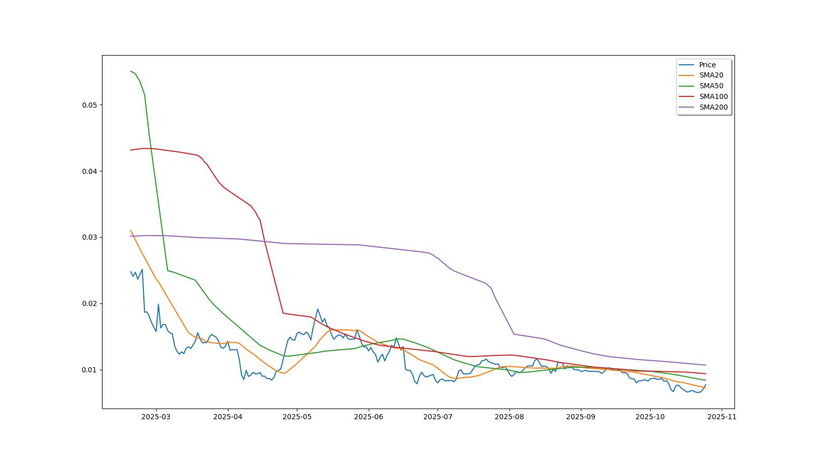 BreederDAO Simple Moving Averages