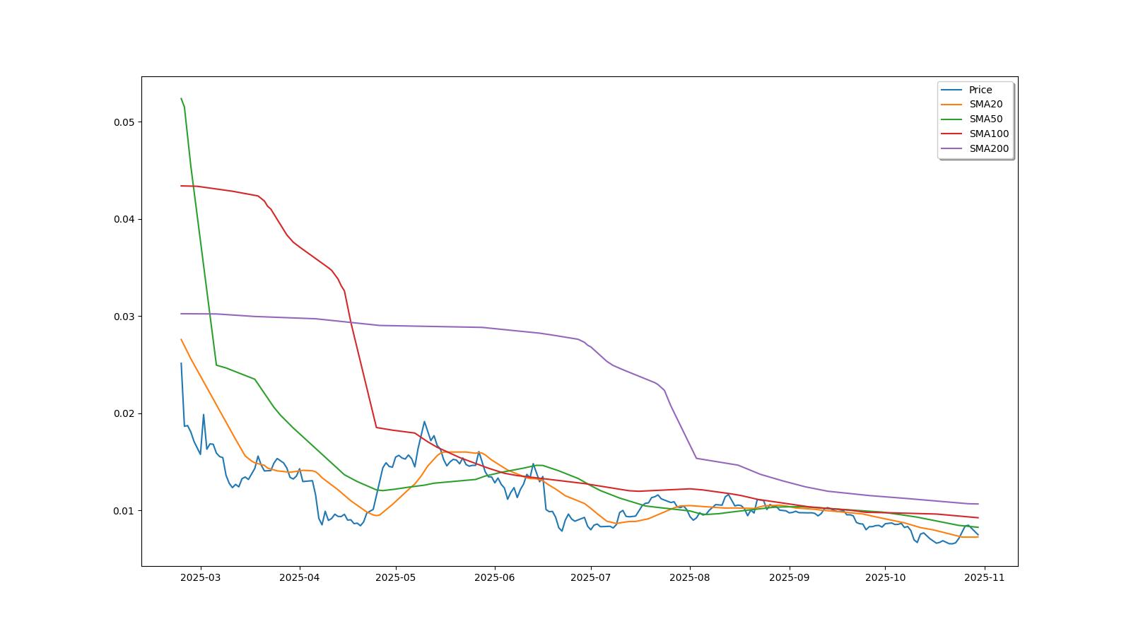 BreederDAO Simple Moving Averages