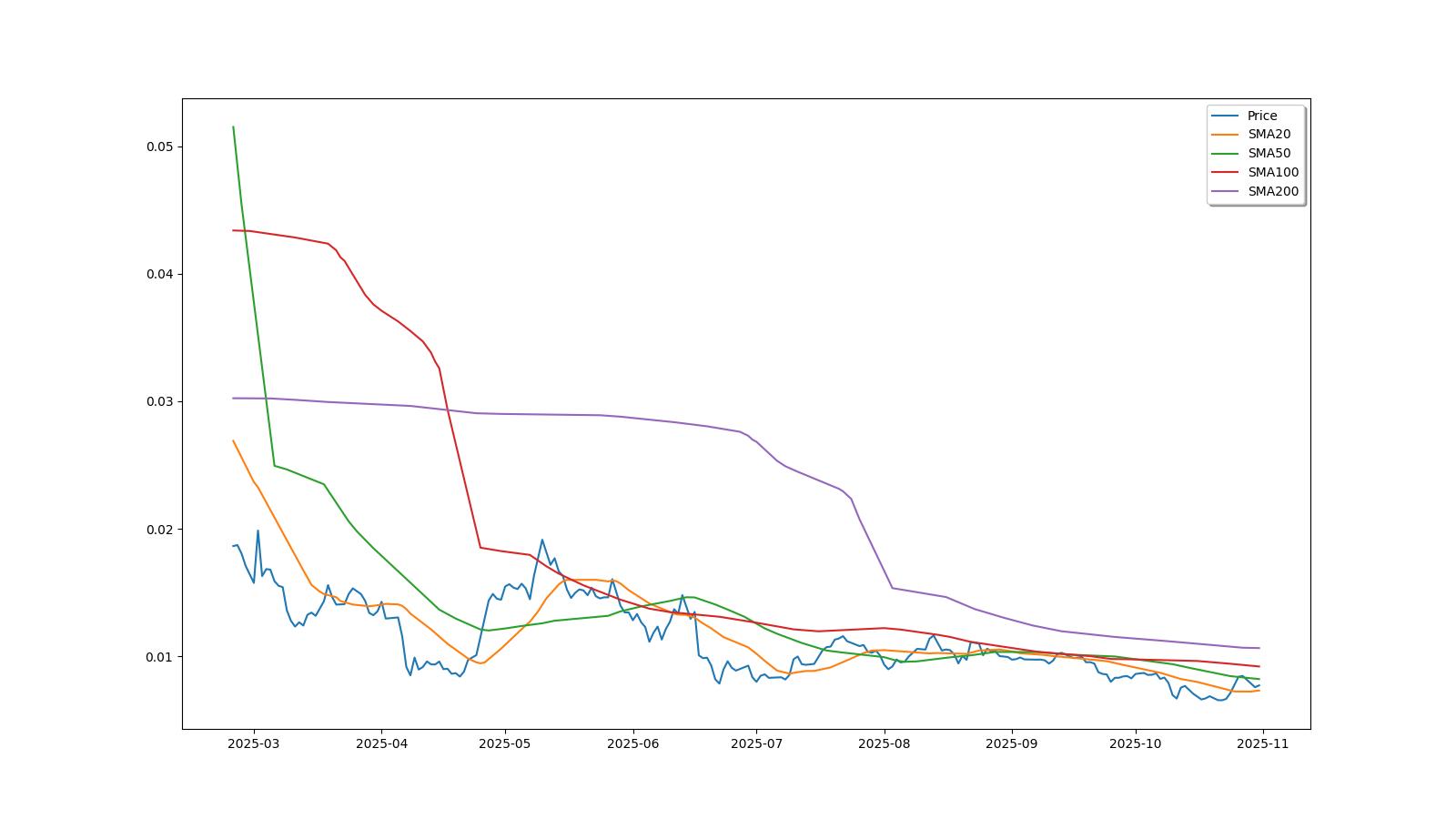 BreederDAO Simple Moving Averages