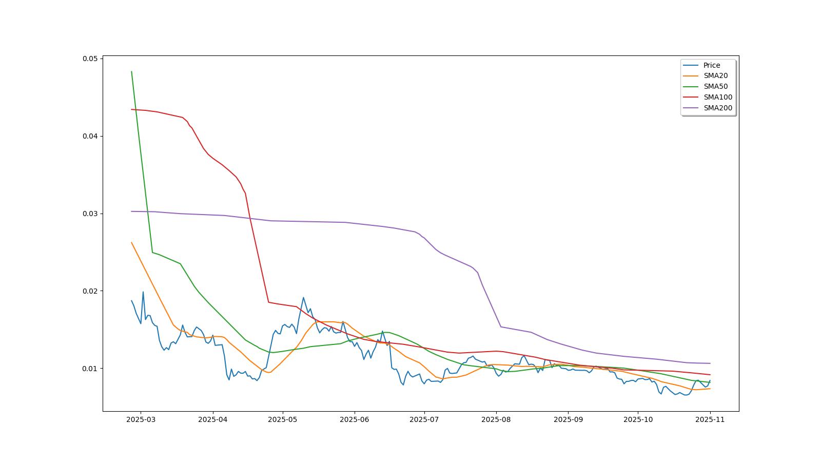 SOVRUN Simple Moving Averages