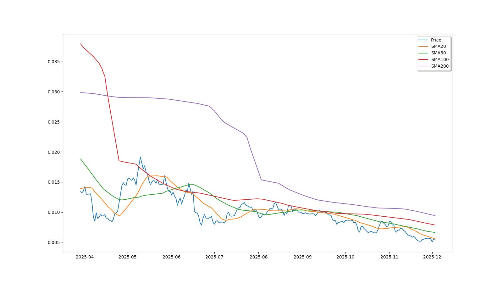 BreederDAO Simple Moving Averages