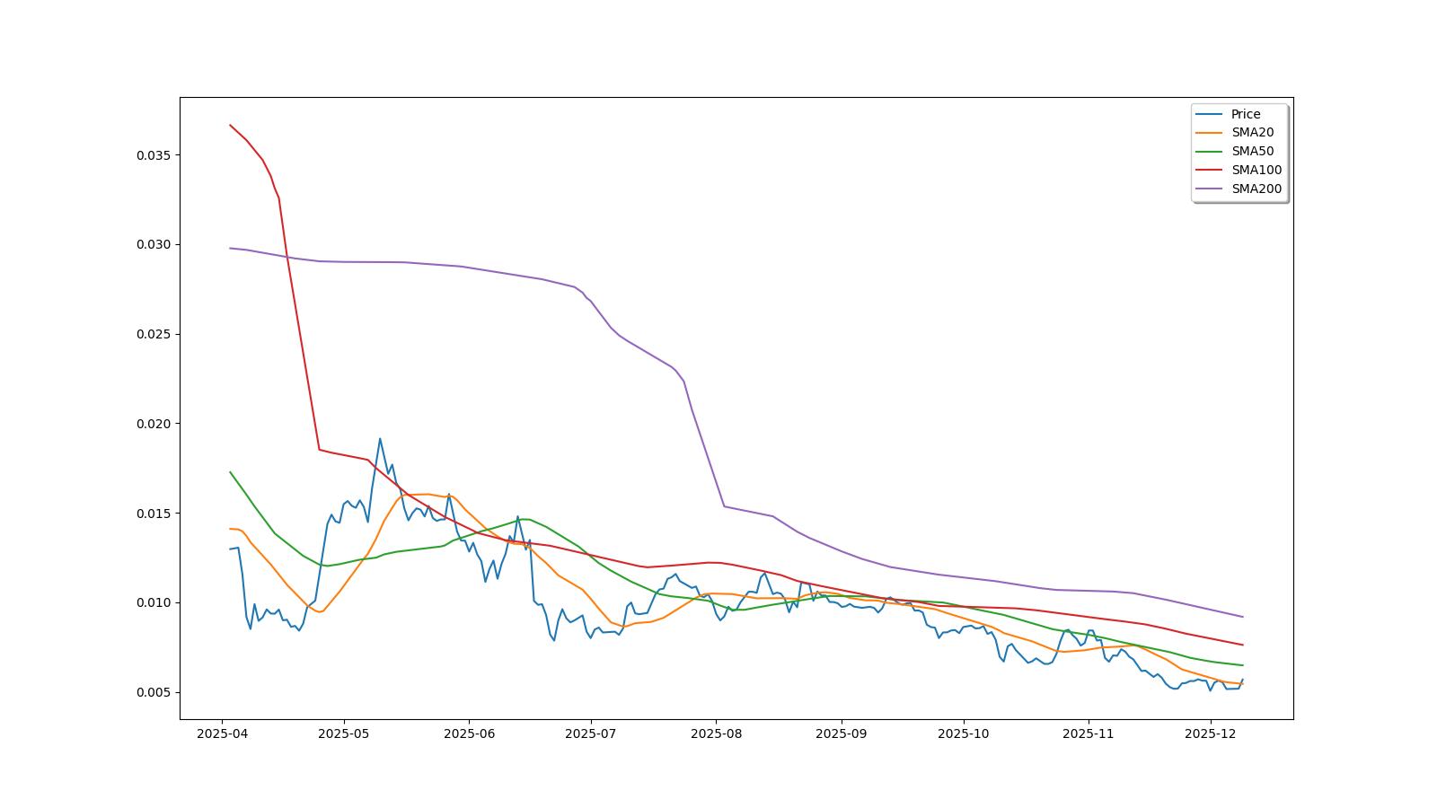 BreederDAO Simple Moving Averages