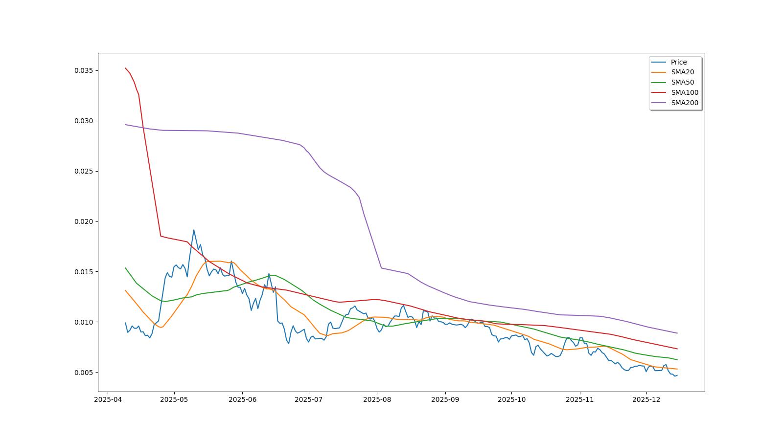 BreederDAO Simple Moving Averages