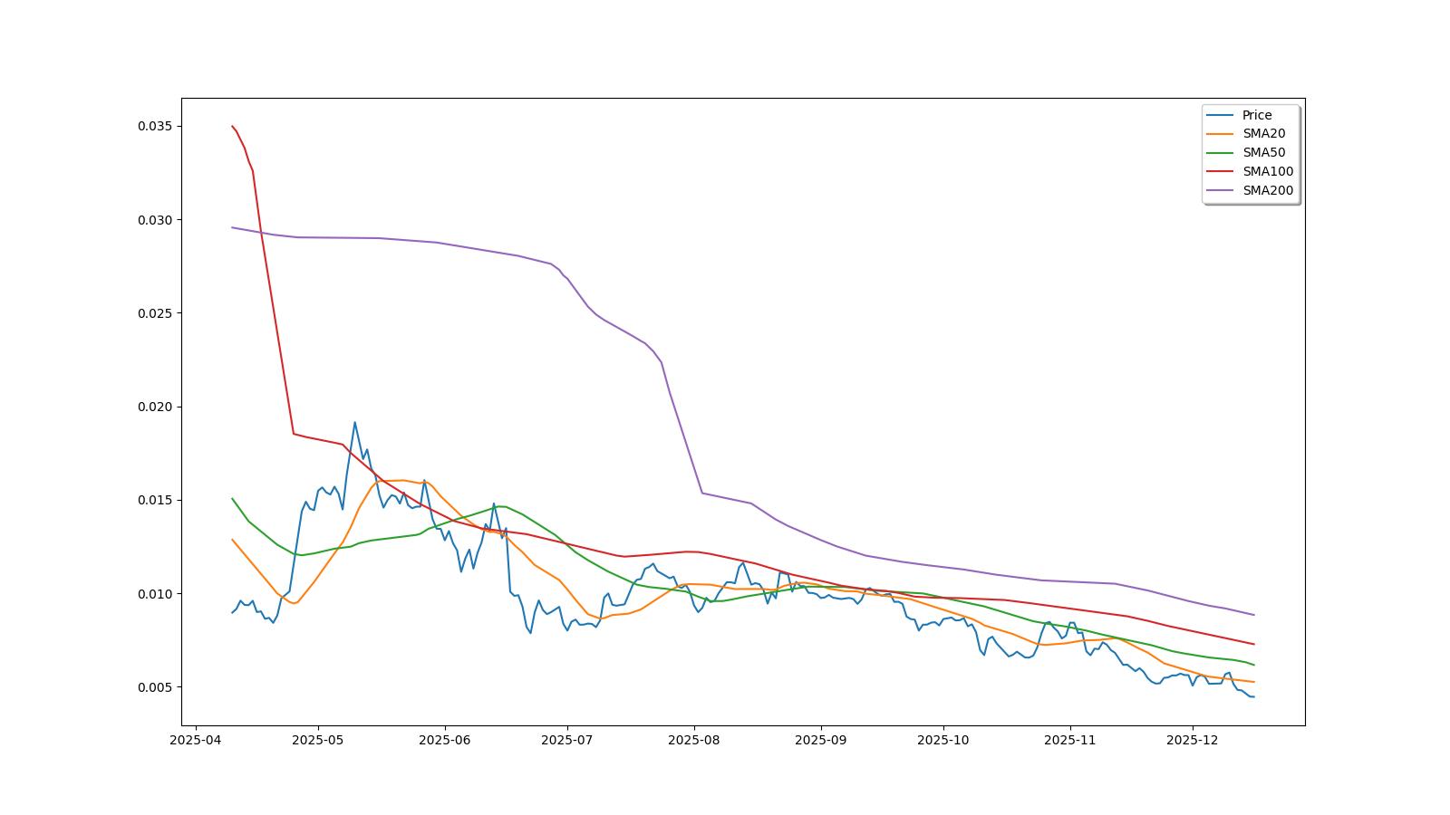 BreederDAO Simple Moving Averages