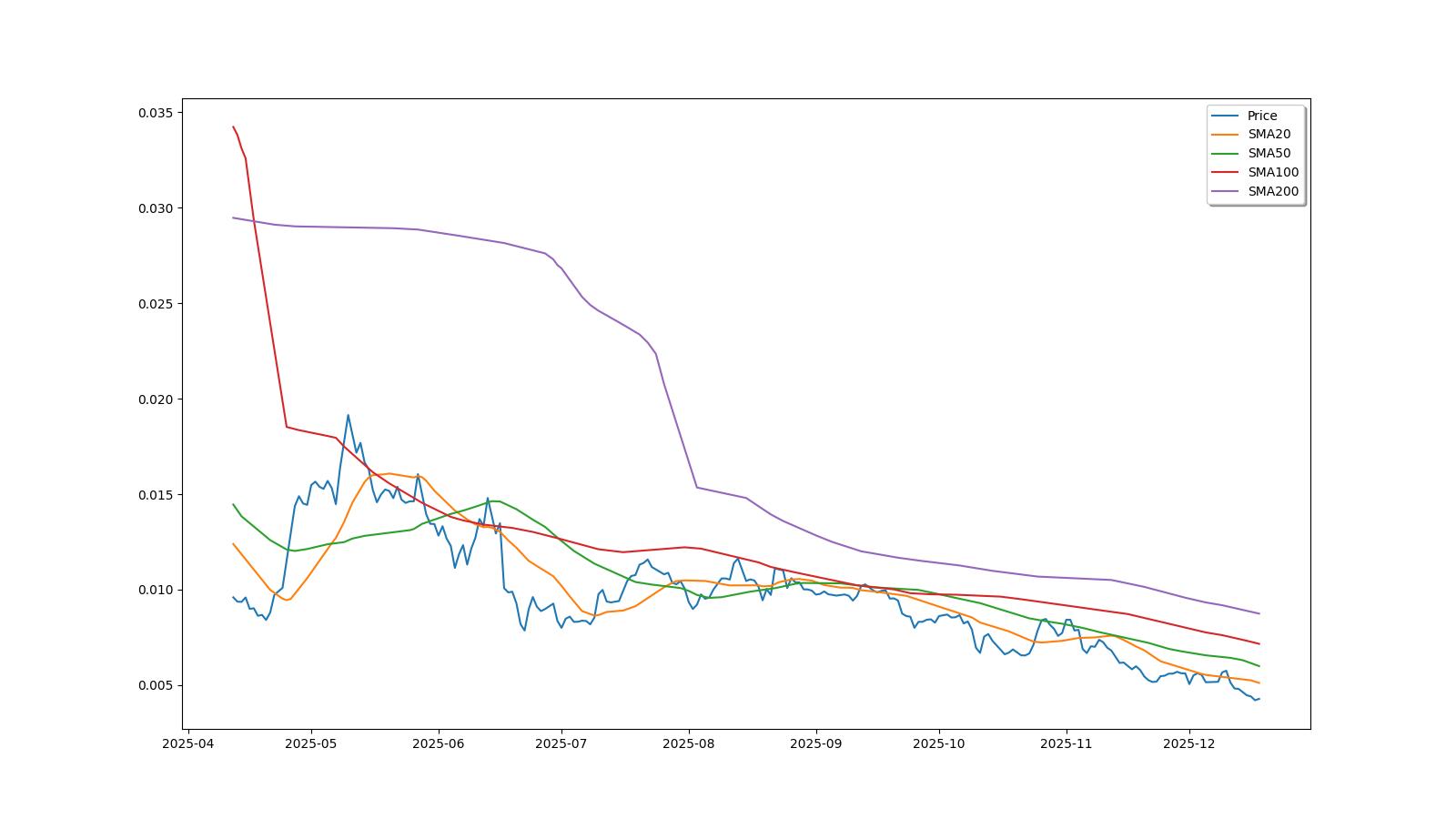 BreederDAO Simple Moving Averages