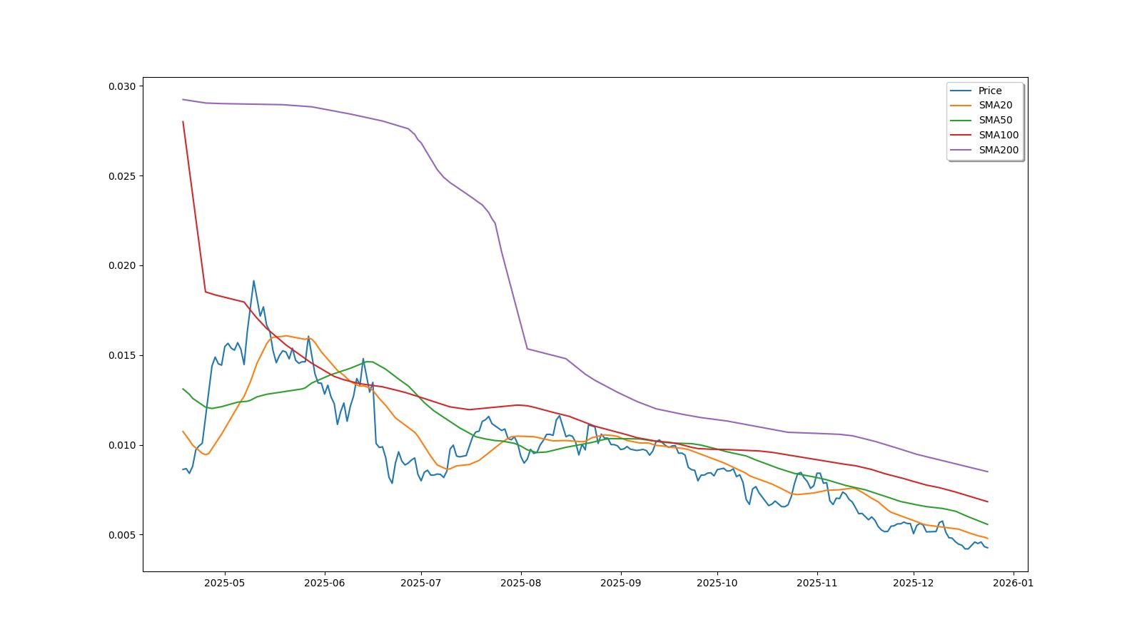 BreederDAO Simple Moving Averages