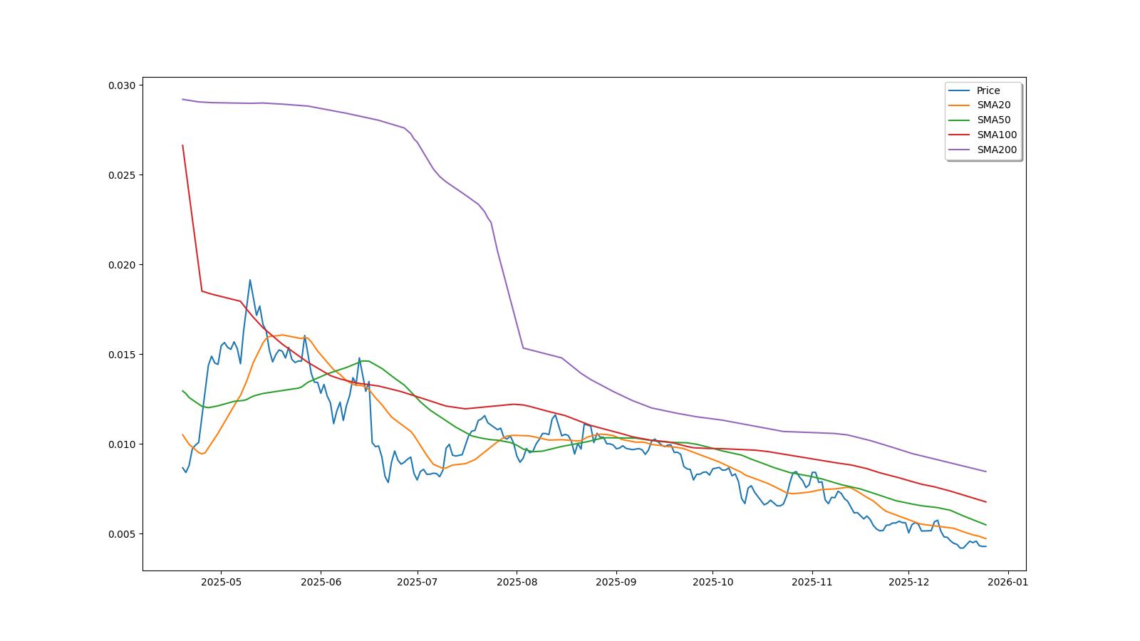 BreederDAO Simple Moving Averages