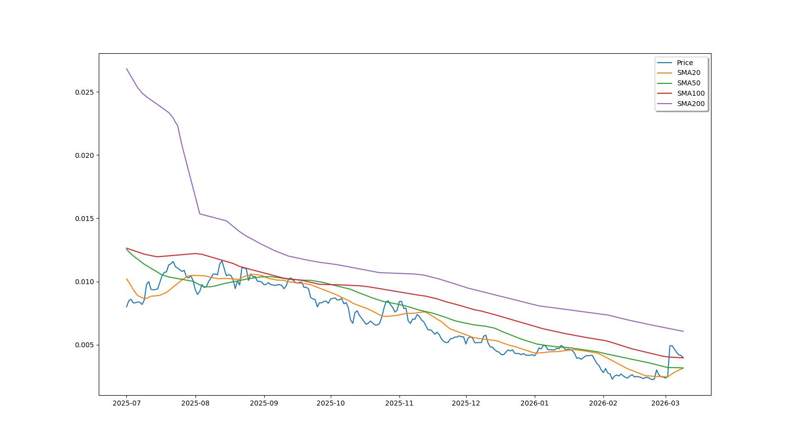 BreederDAO Simple Moving Averages
