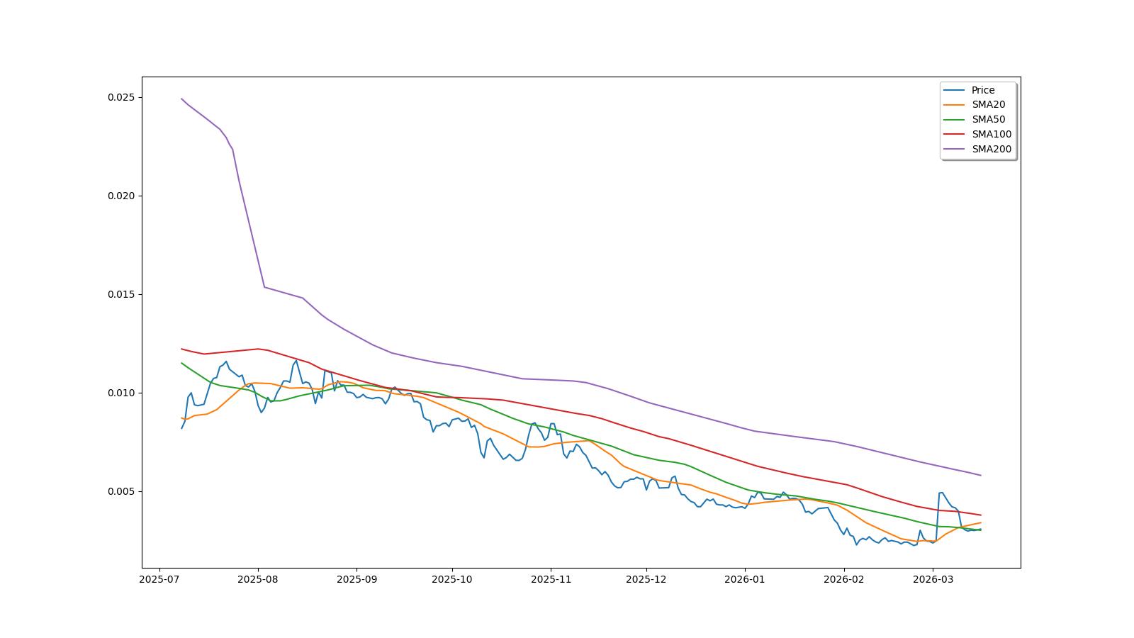 BreederDAO Simple Moving Averages