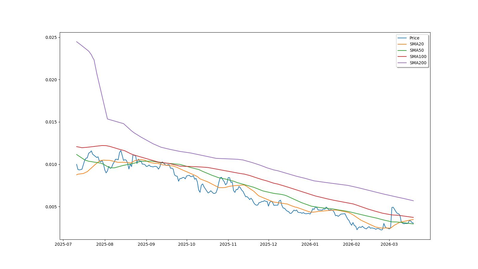 BreederDAO Simple Moving Averages