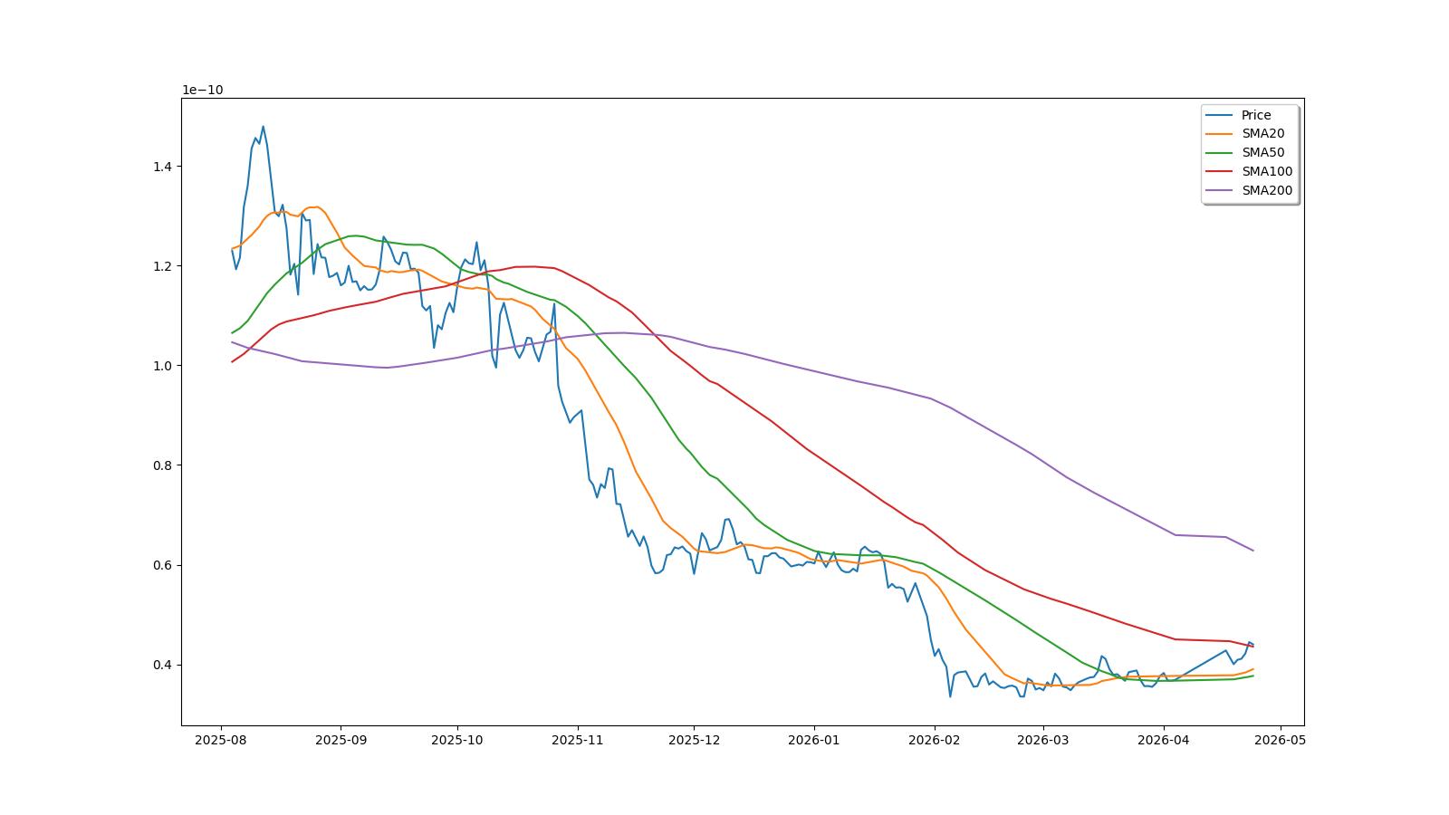 BREPE Simple Moving Averages