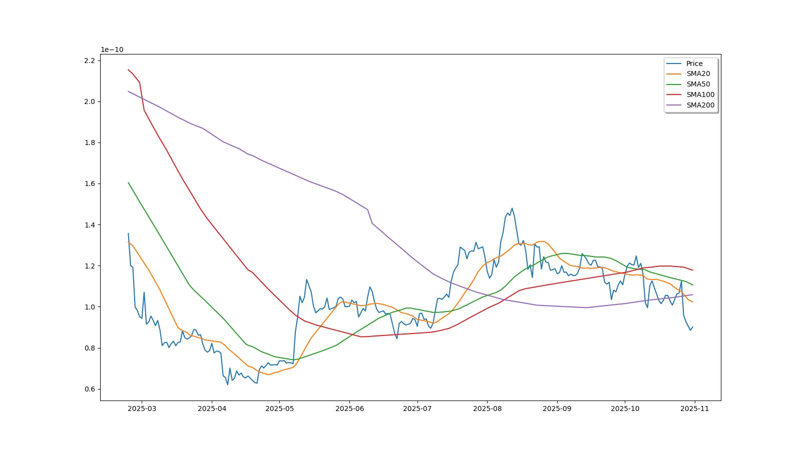 BREPE Simple Moving Averages