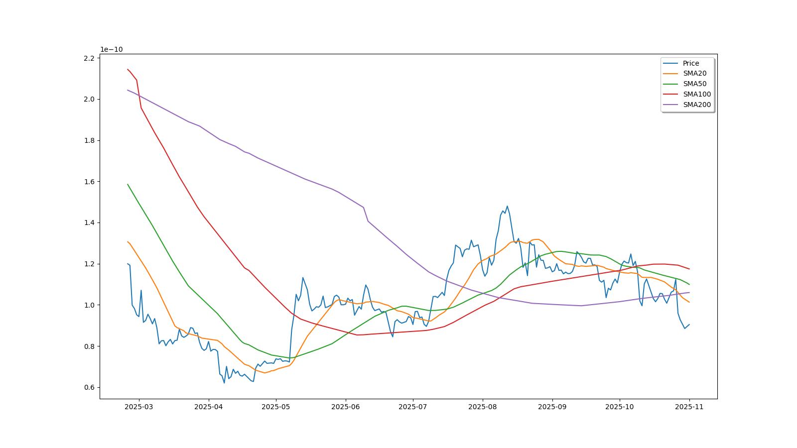 BREPE Simple Moving Averages