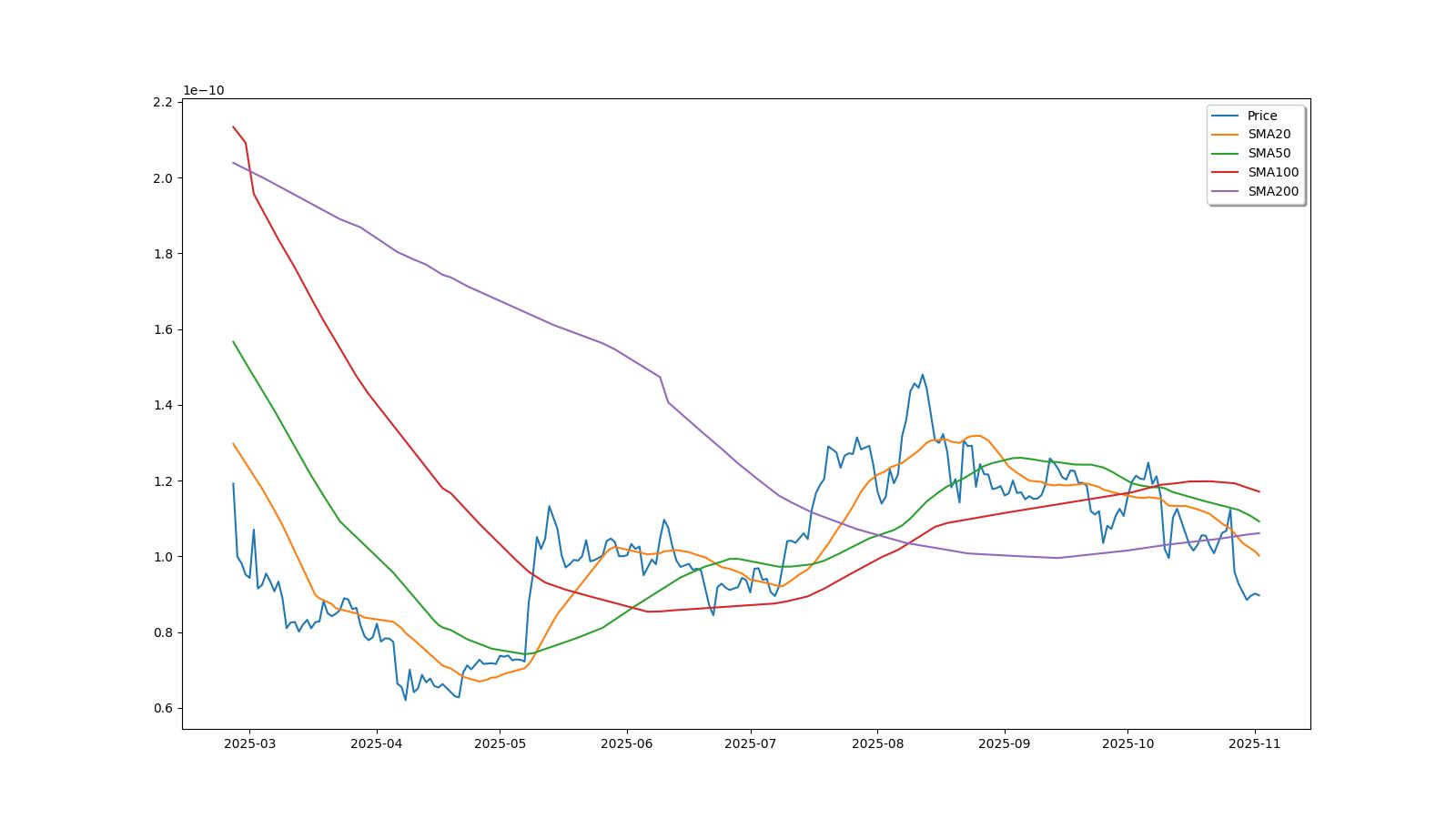 BREPE Simple Moving Averages