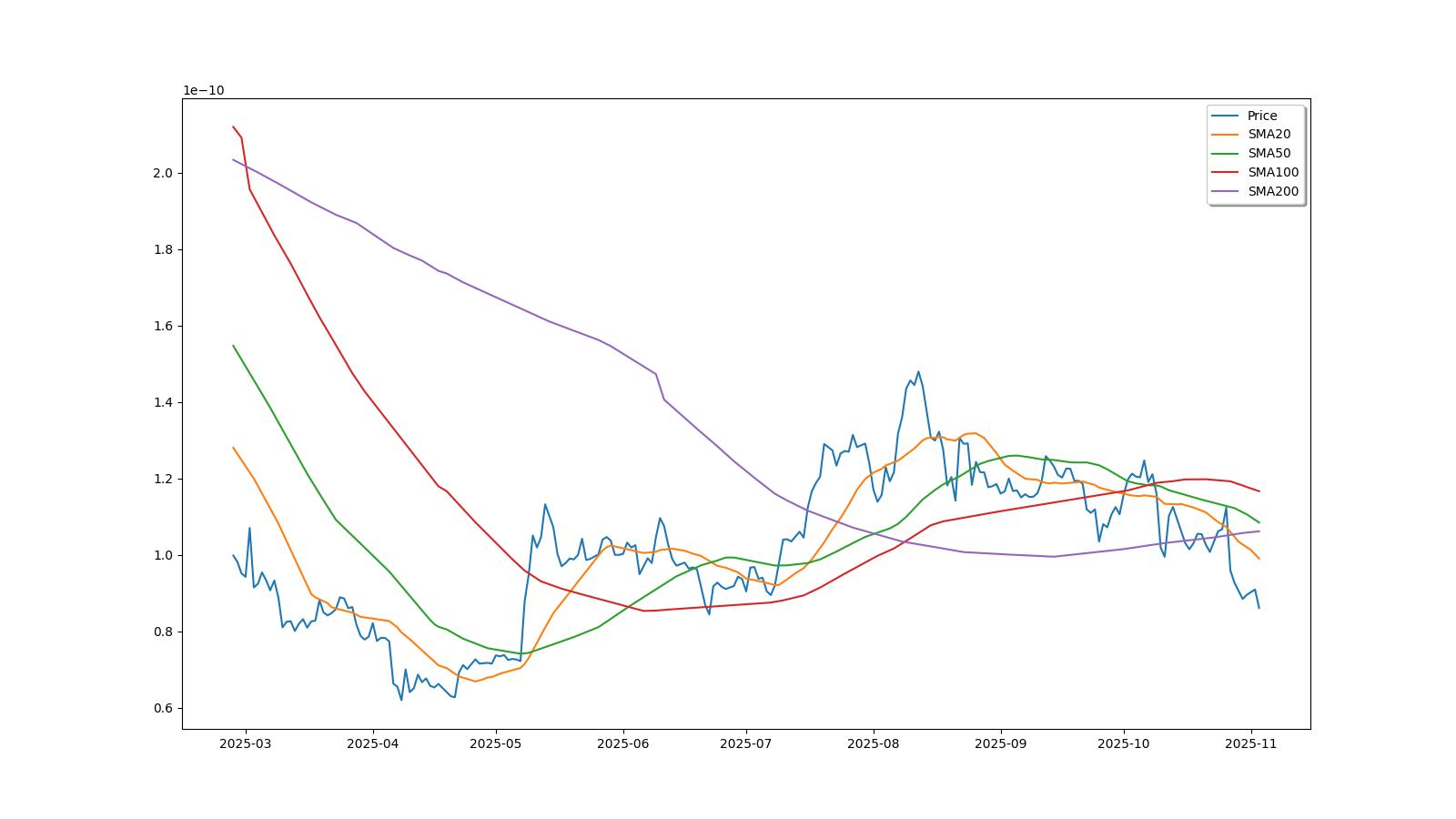 BREPE Simple Moving Averages