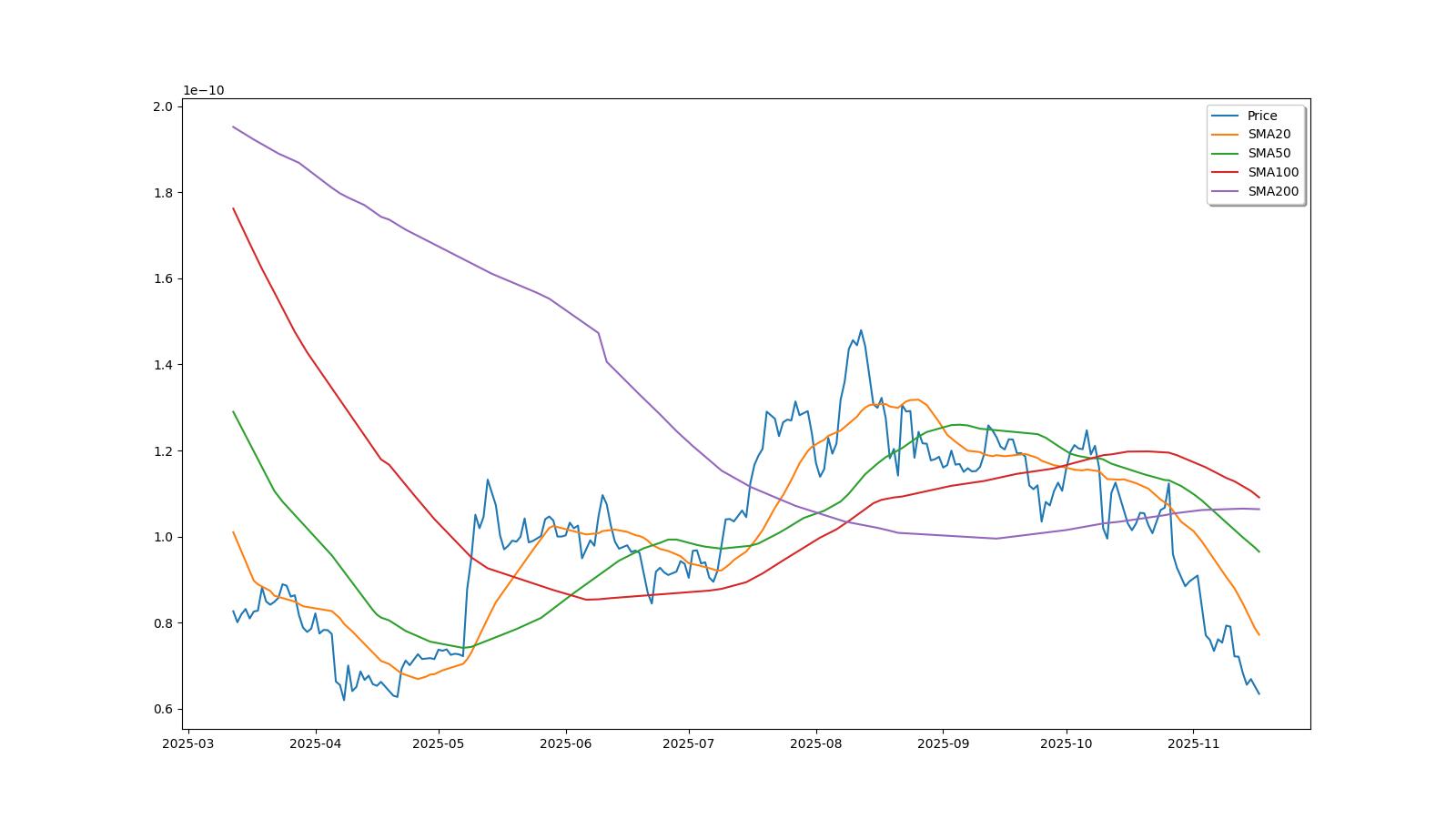 BREPE Simple Moving Averages