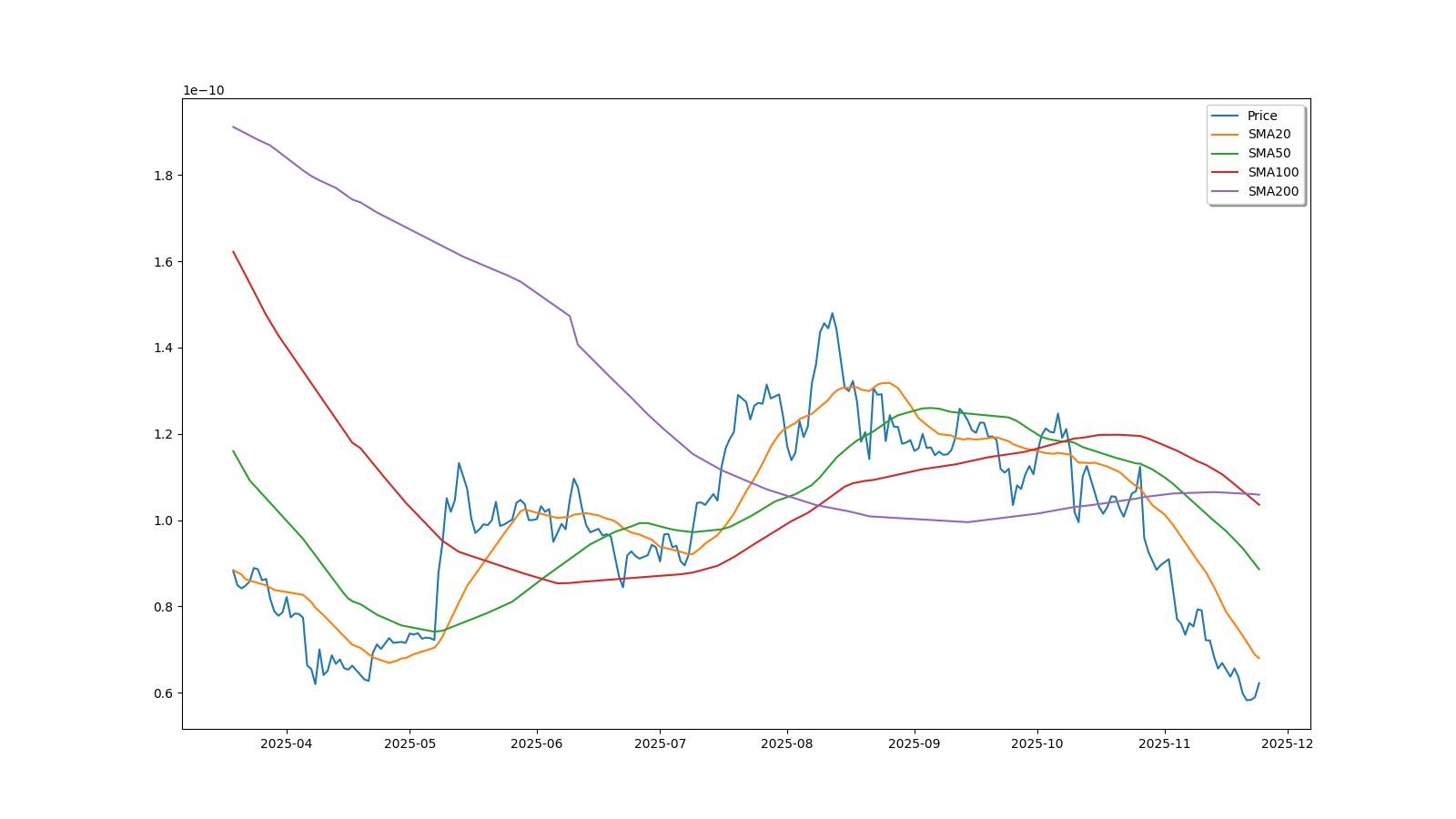 BREPE Simple Moving Averages