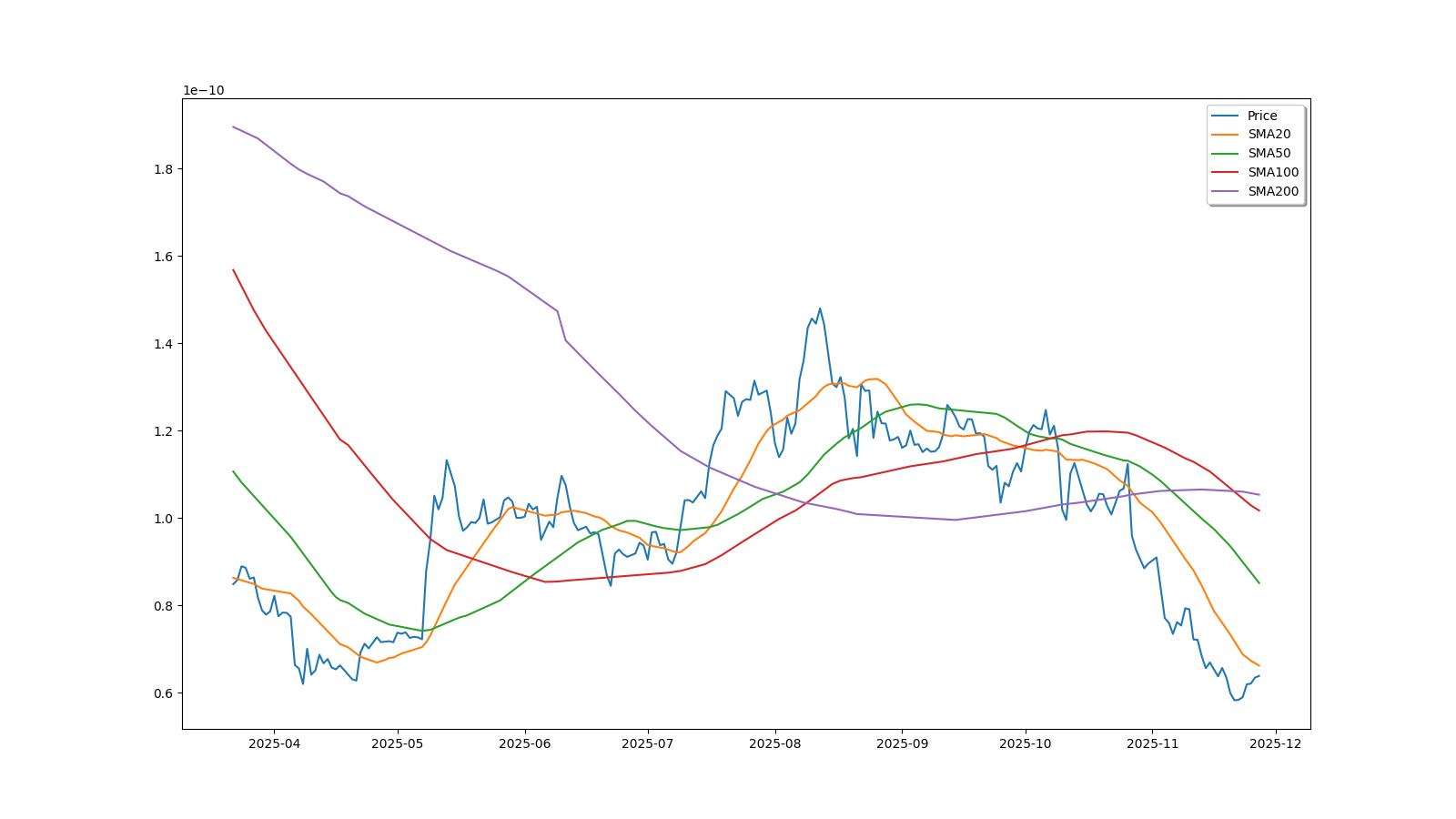 BREPE Simple Moving Averages
