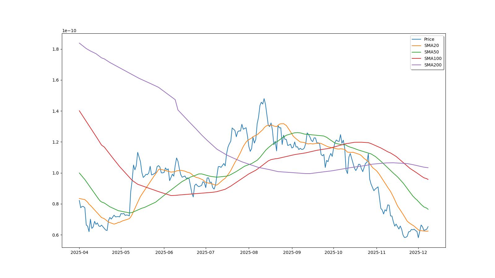 BREPE Simple Moving Averages