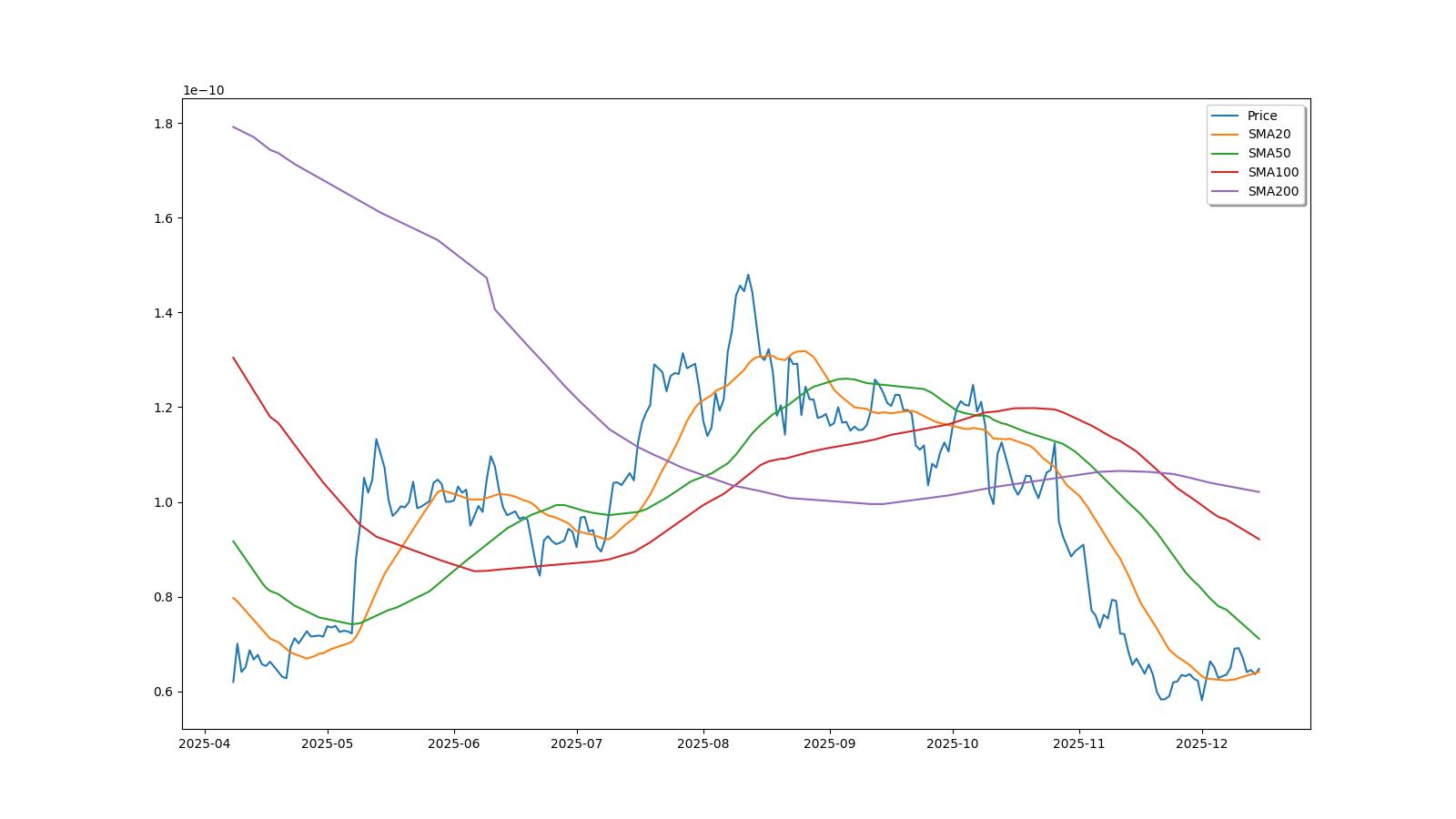 BREPE Simple Moving Averages