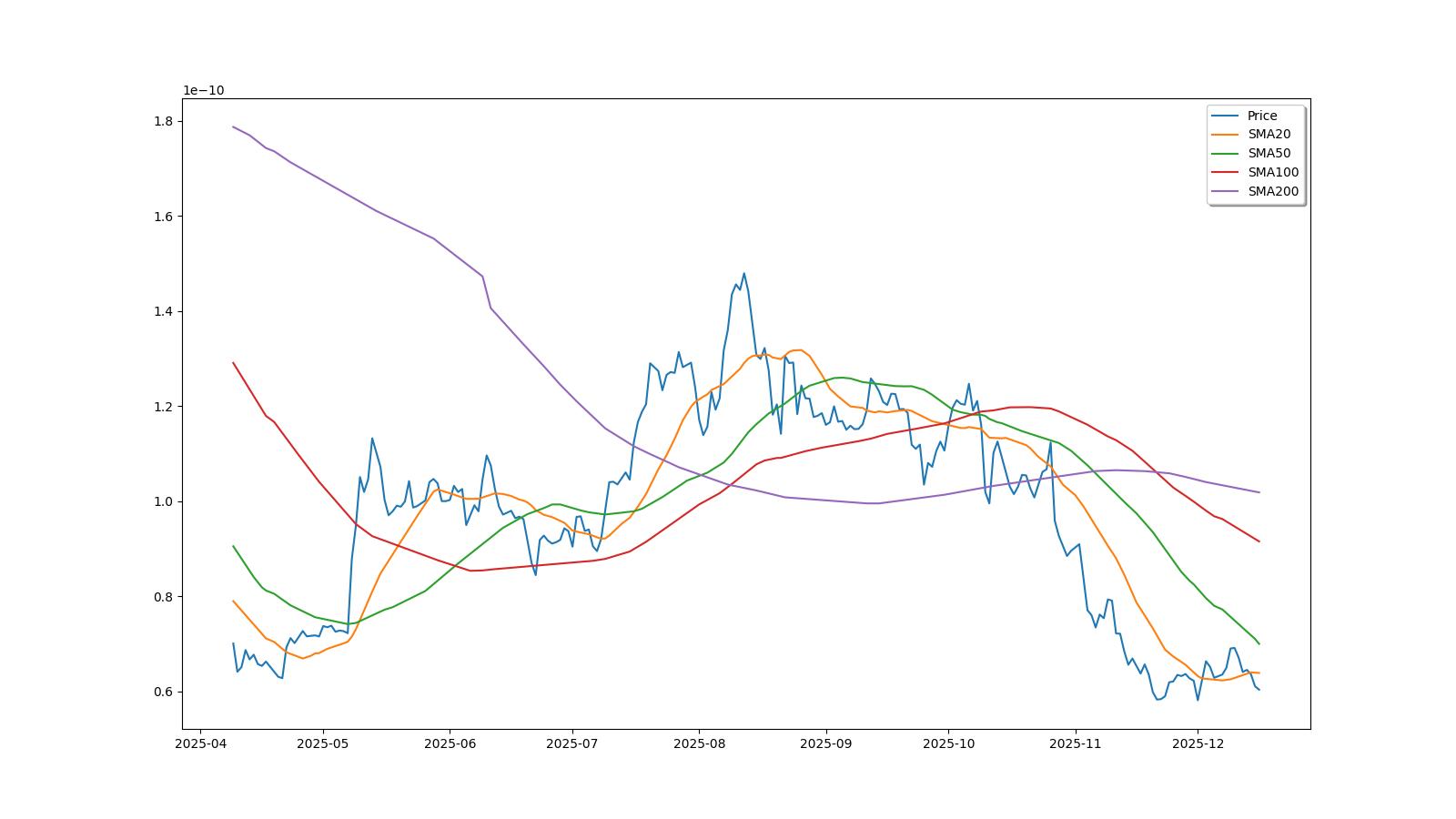 BREPE Simple Moving Averages