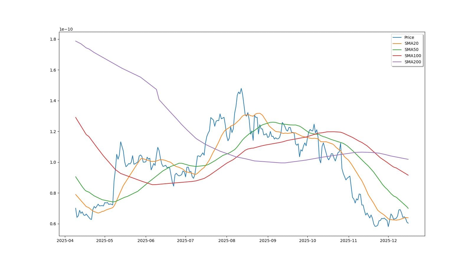 BREPE Simple Moving Averages