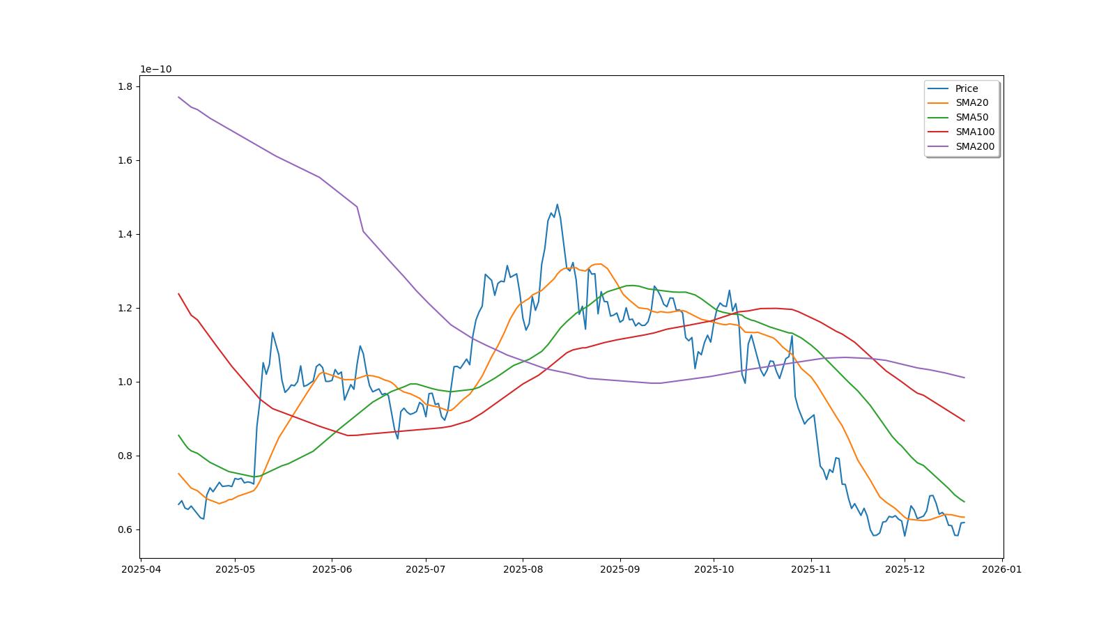 BREPE Simple Moving Averages