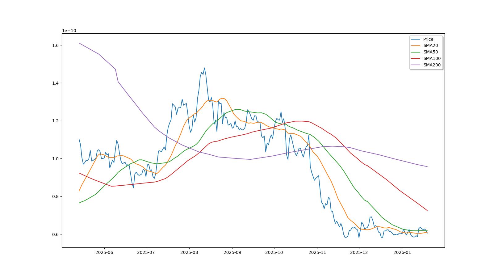 BREPE Simple Moving Averages