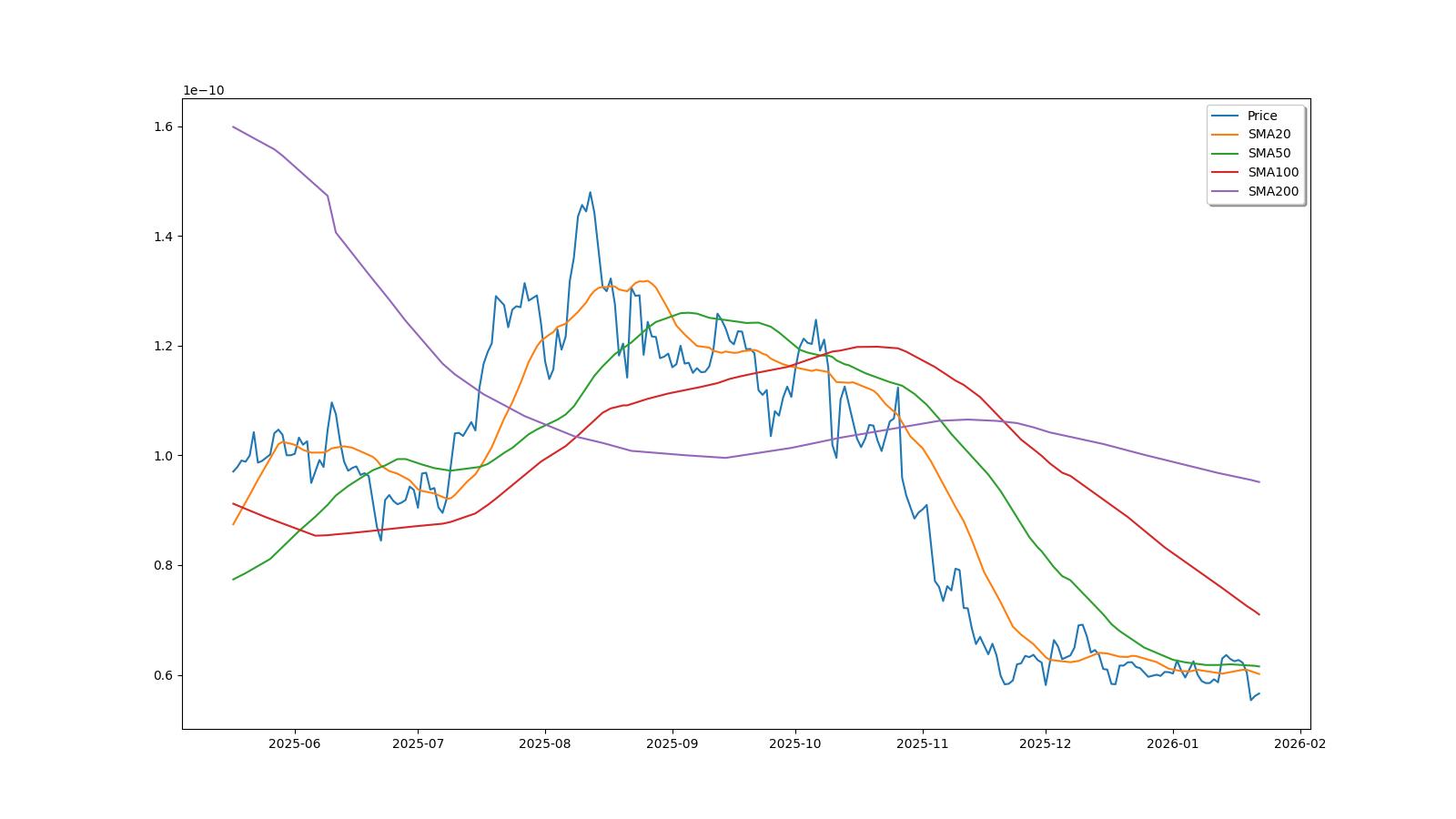 BREPE Simple Moving Averages