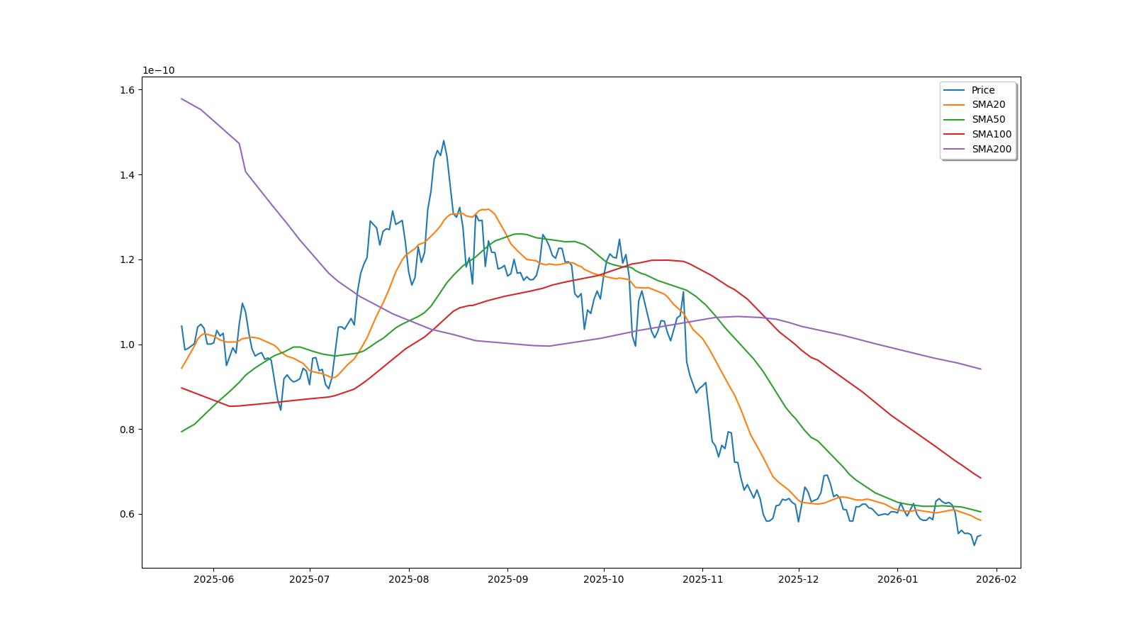 BREPE Simple Moving Averages