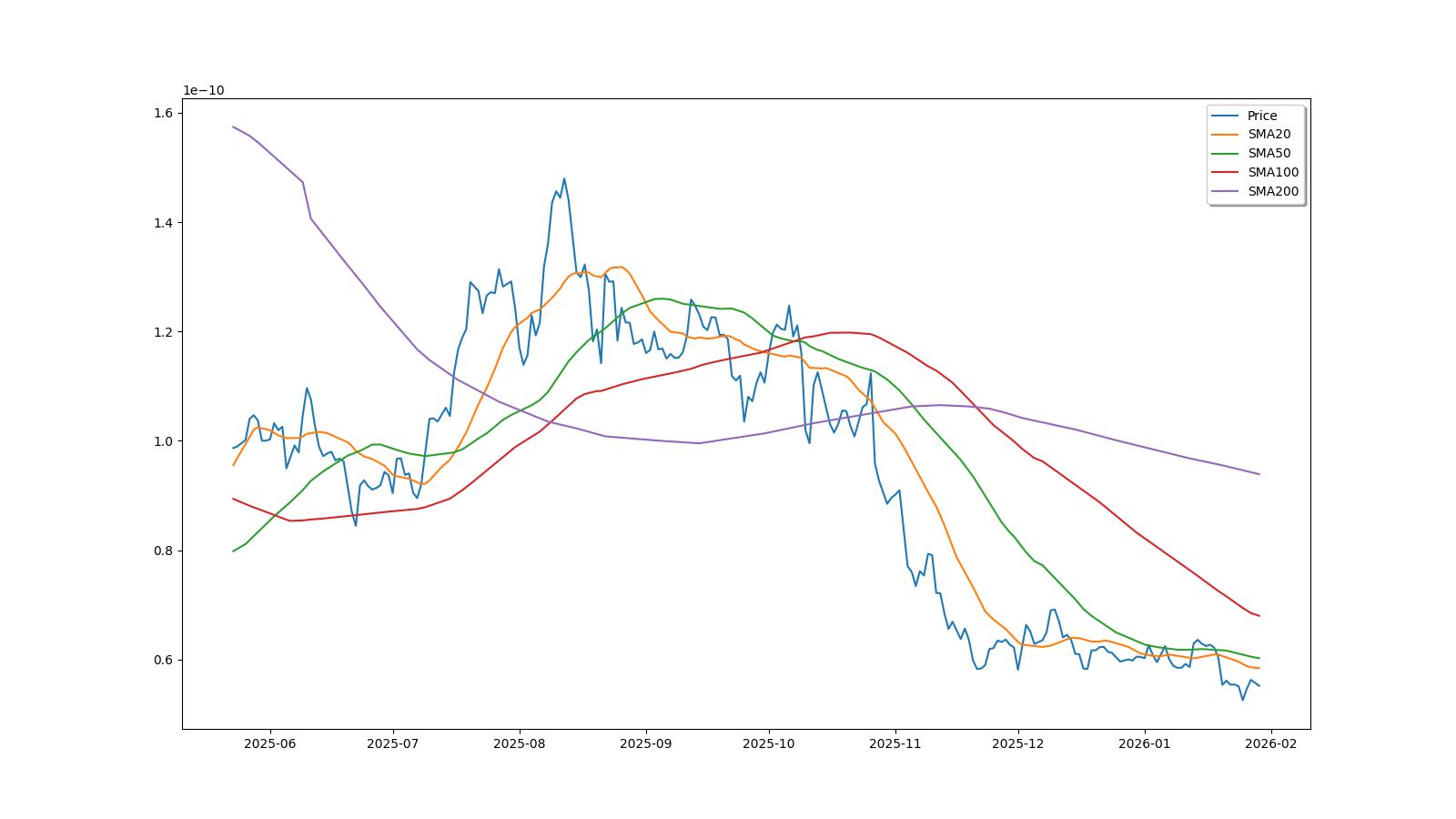 BREPE Simple Moving Averages