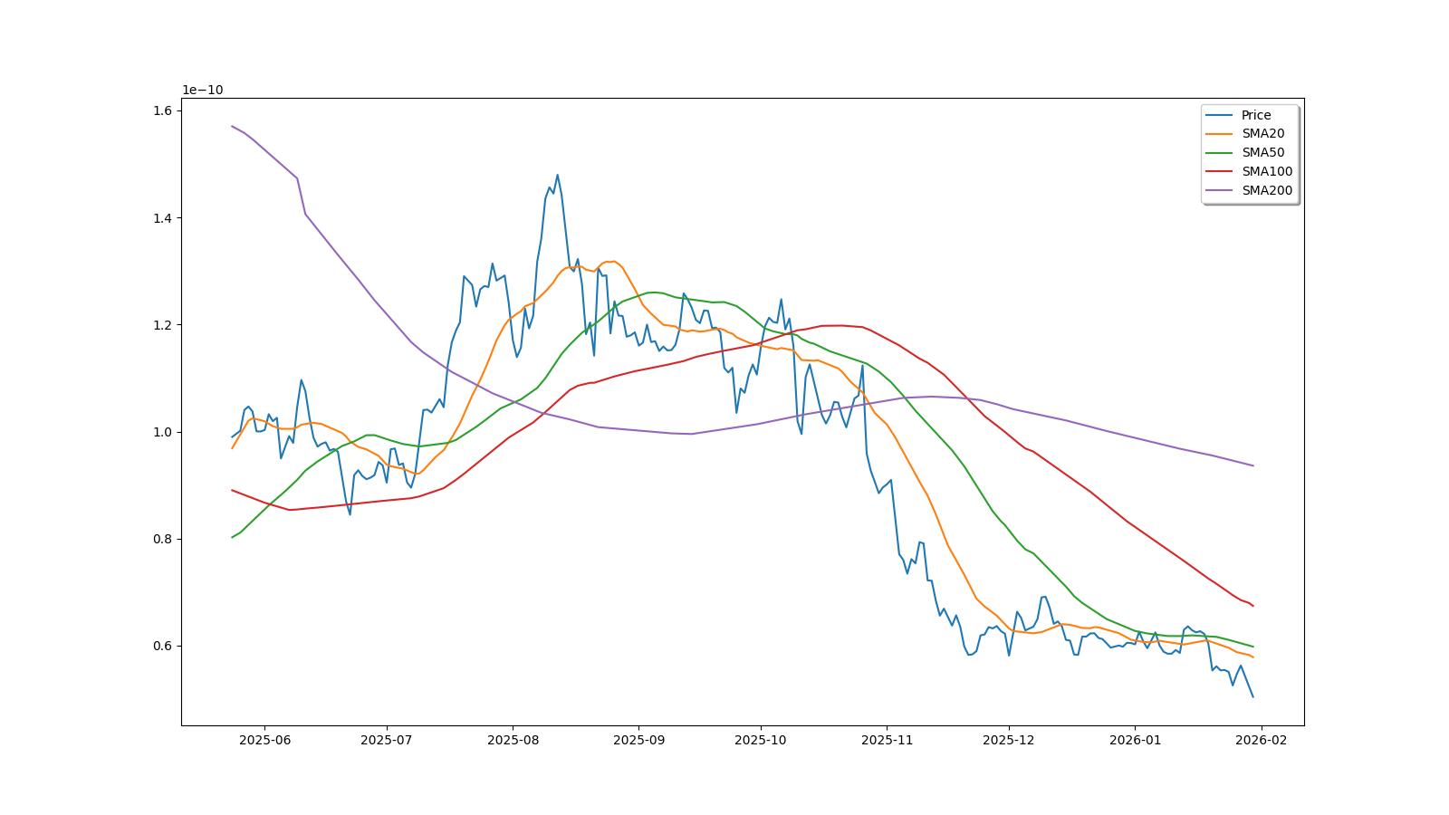 BREPE Simple Moving Averages
