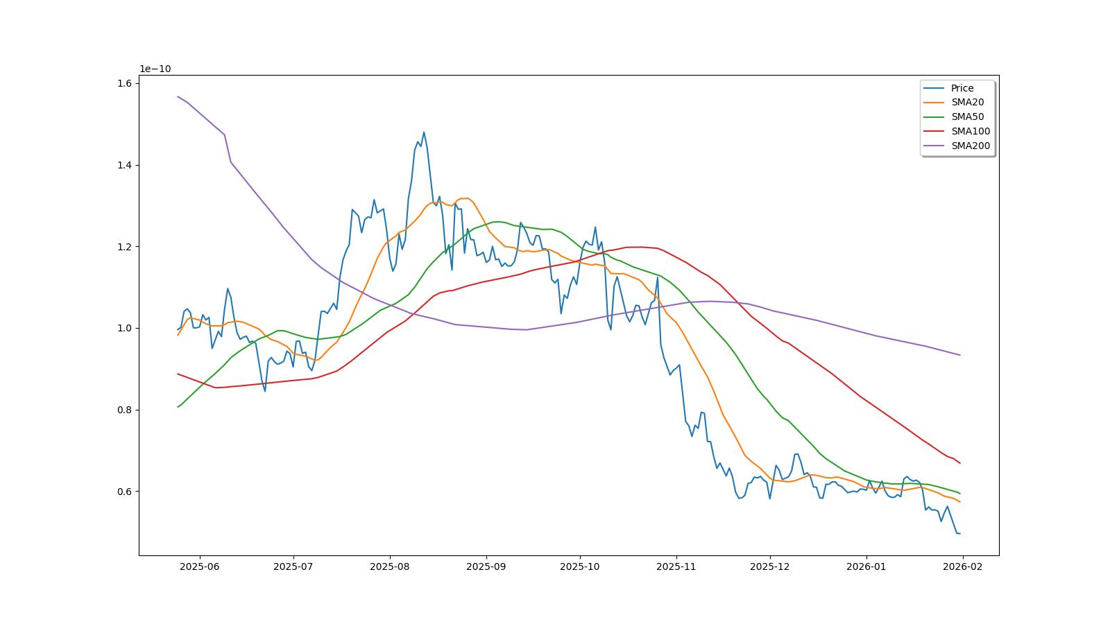 BREPE Simple Moving Averages