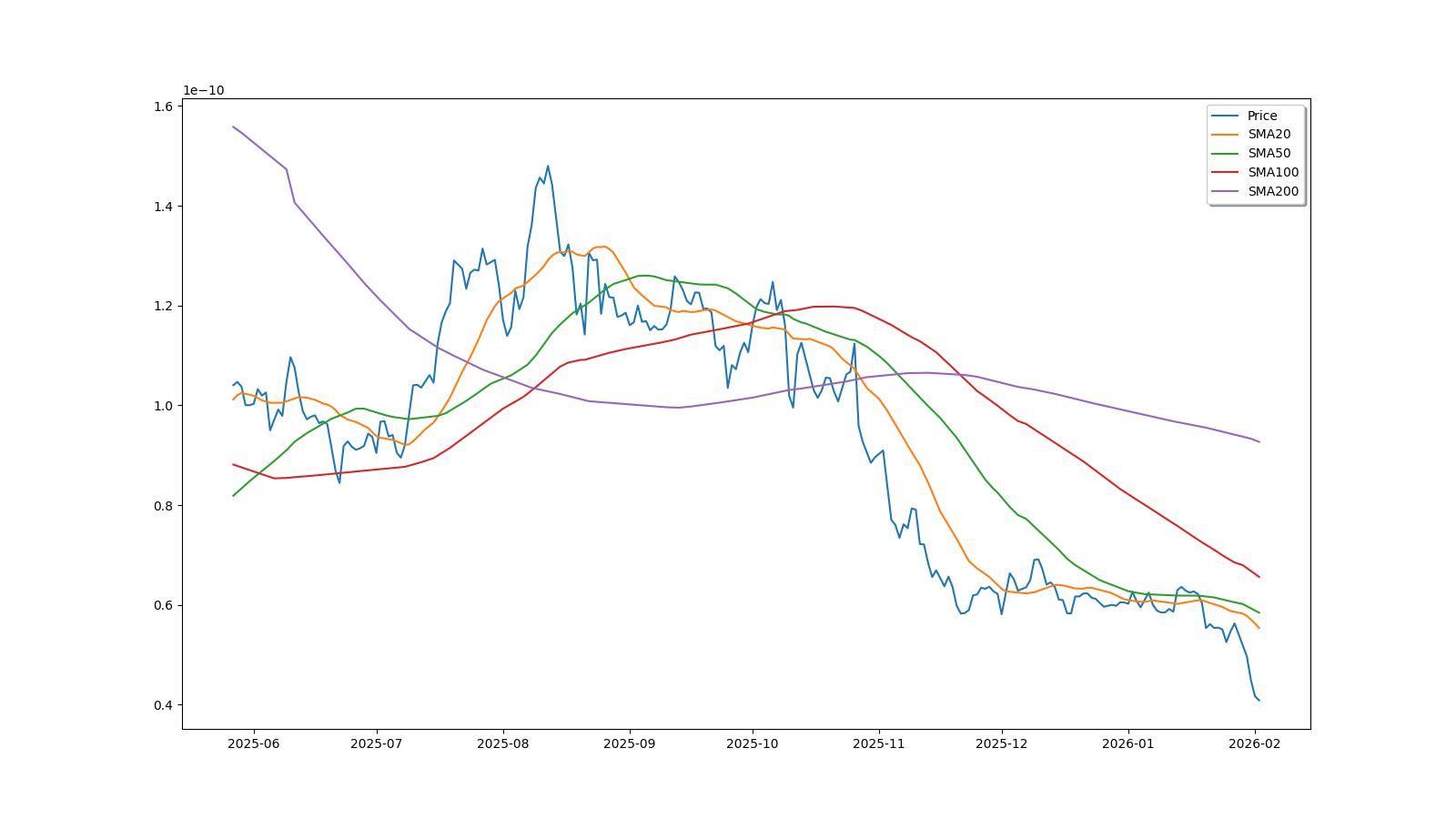 BREPE Simple Moving Averages