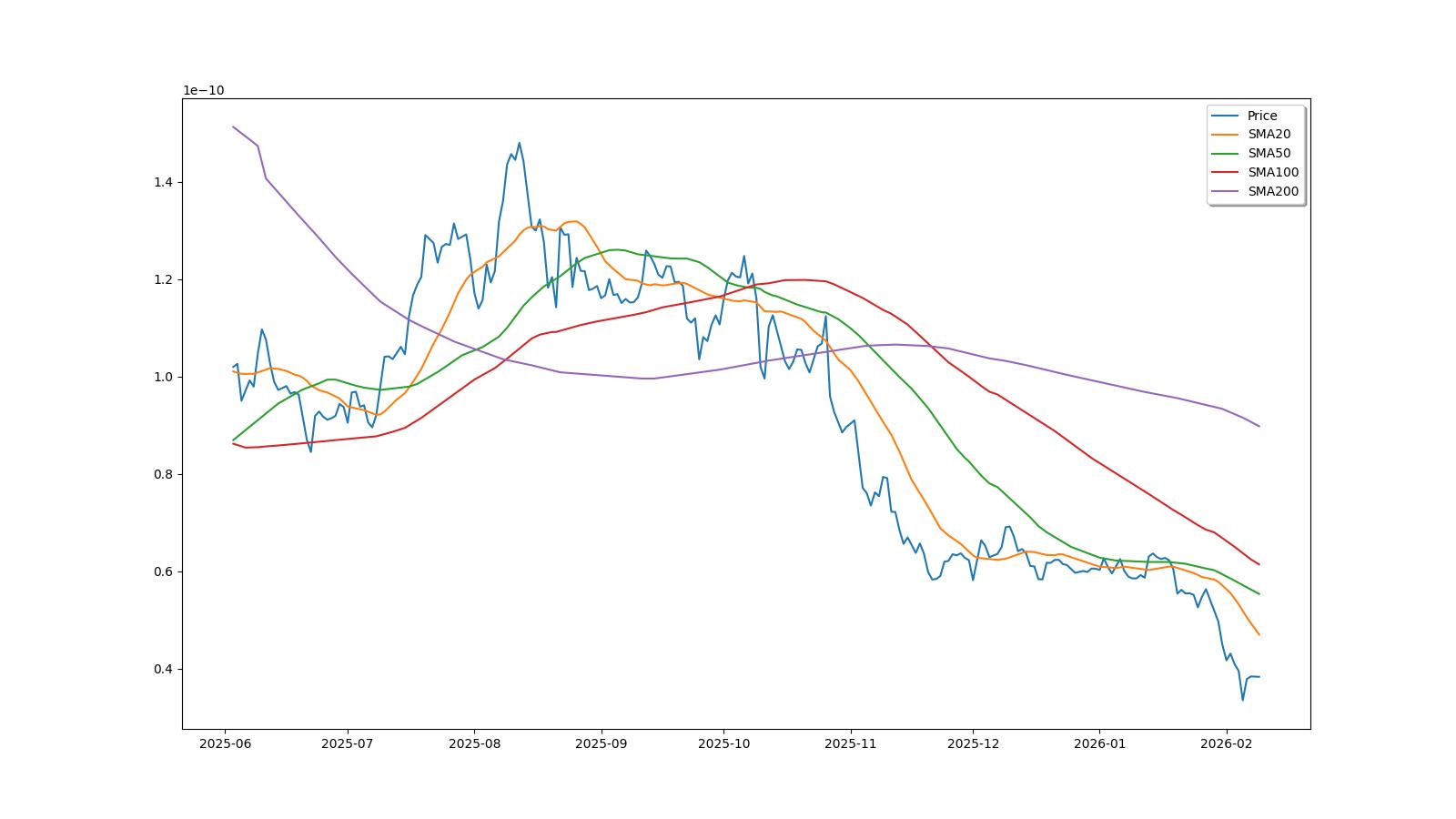 BREPE Simple Moving Averages