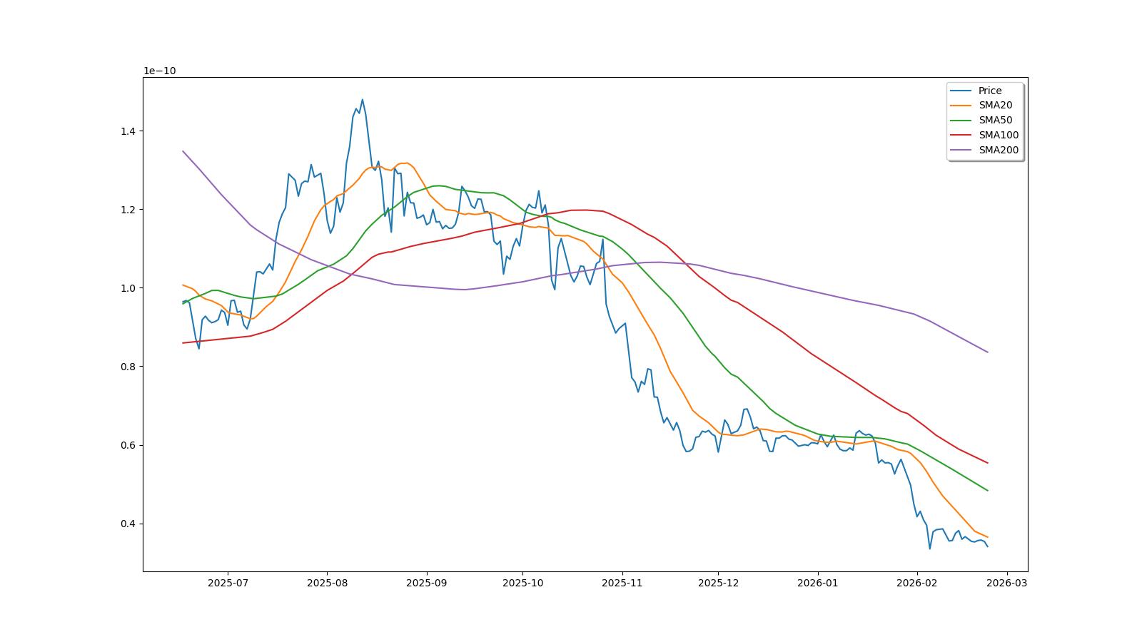 BREPE Simple Moving Averages