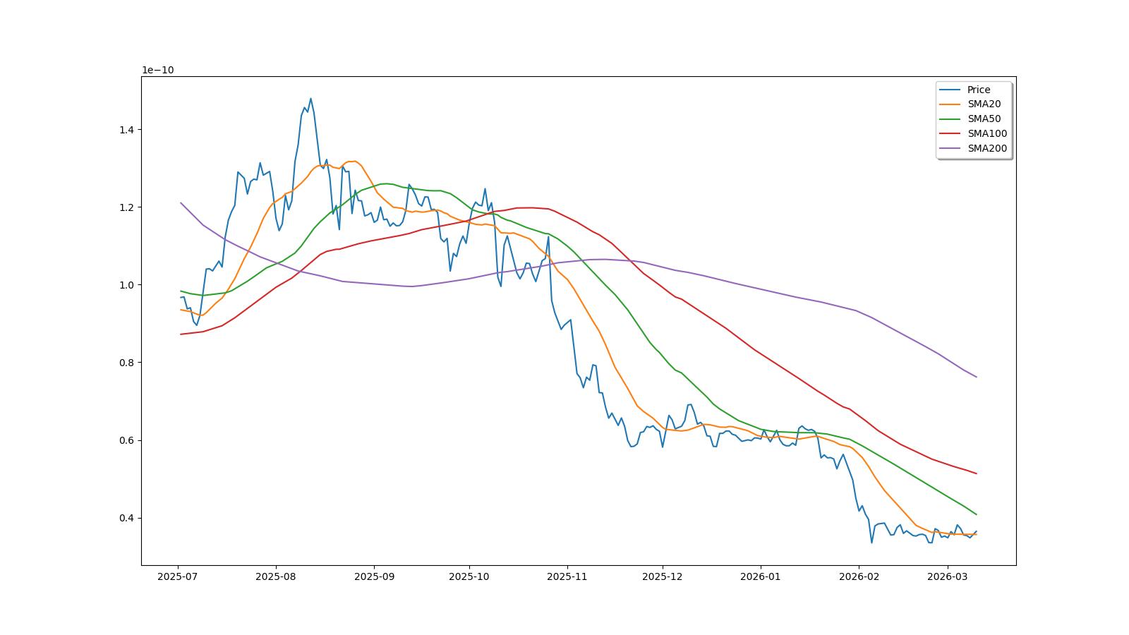 BREPE Simple Moving Averages