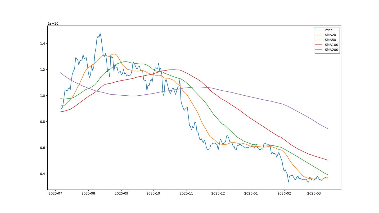 BREPE Simple Moving Averages