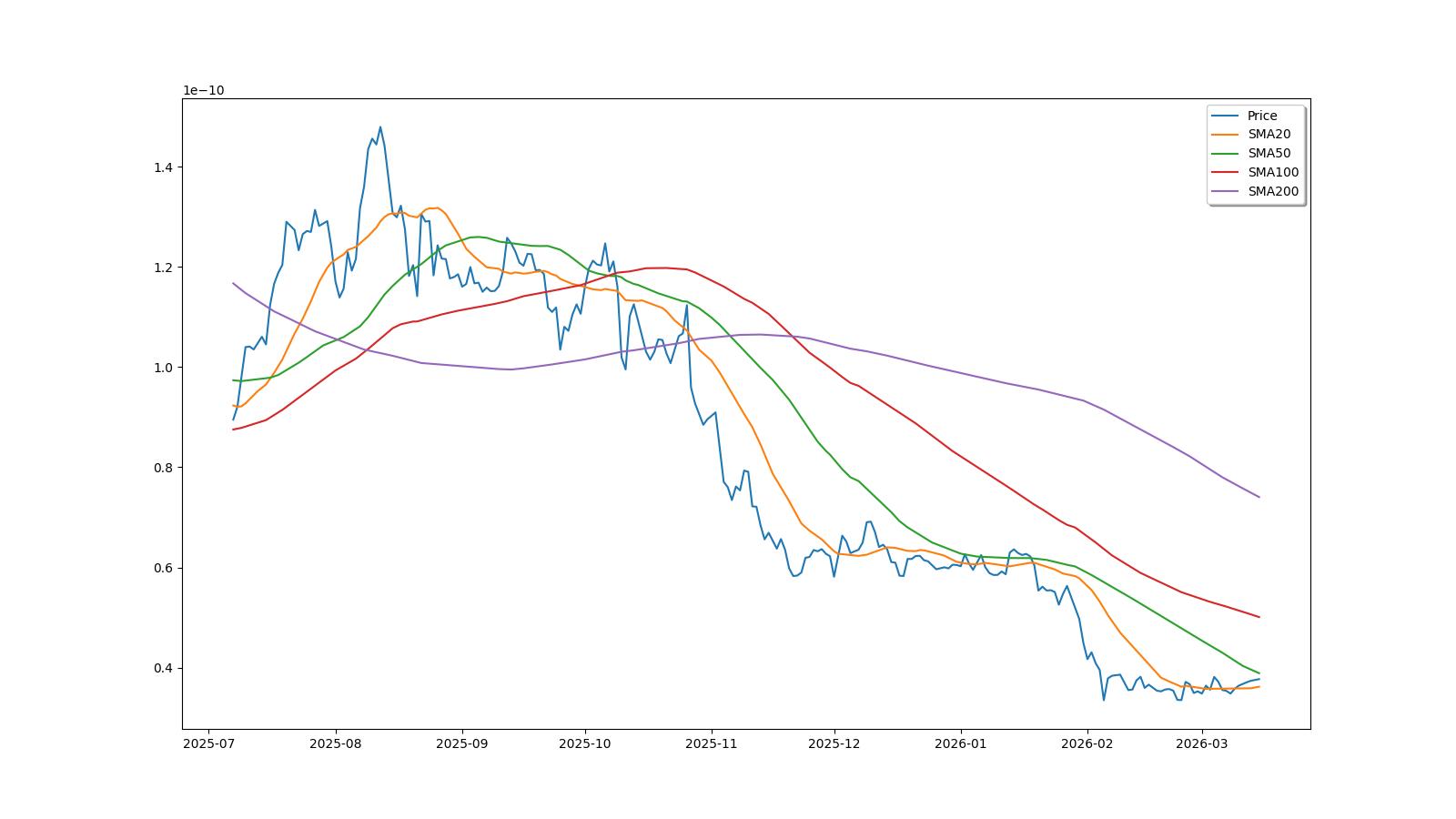 BREPE Simple Moving Averages