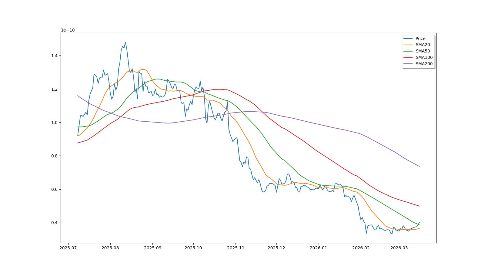 BREPE Simple Moving Averages